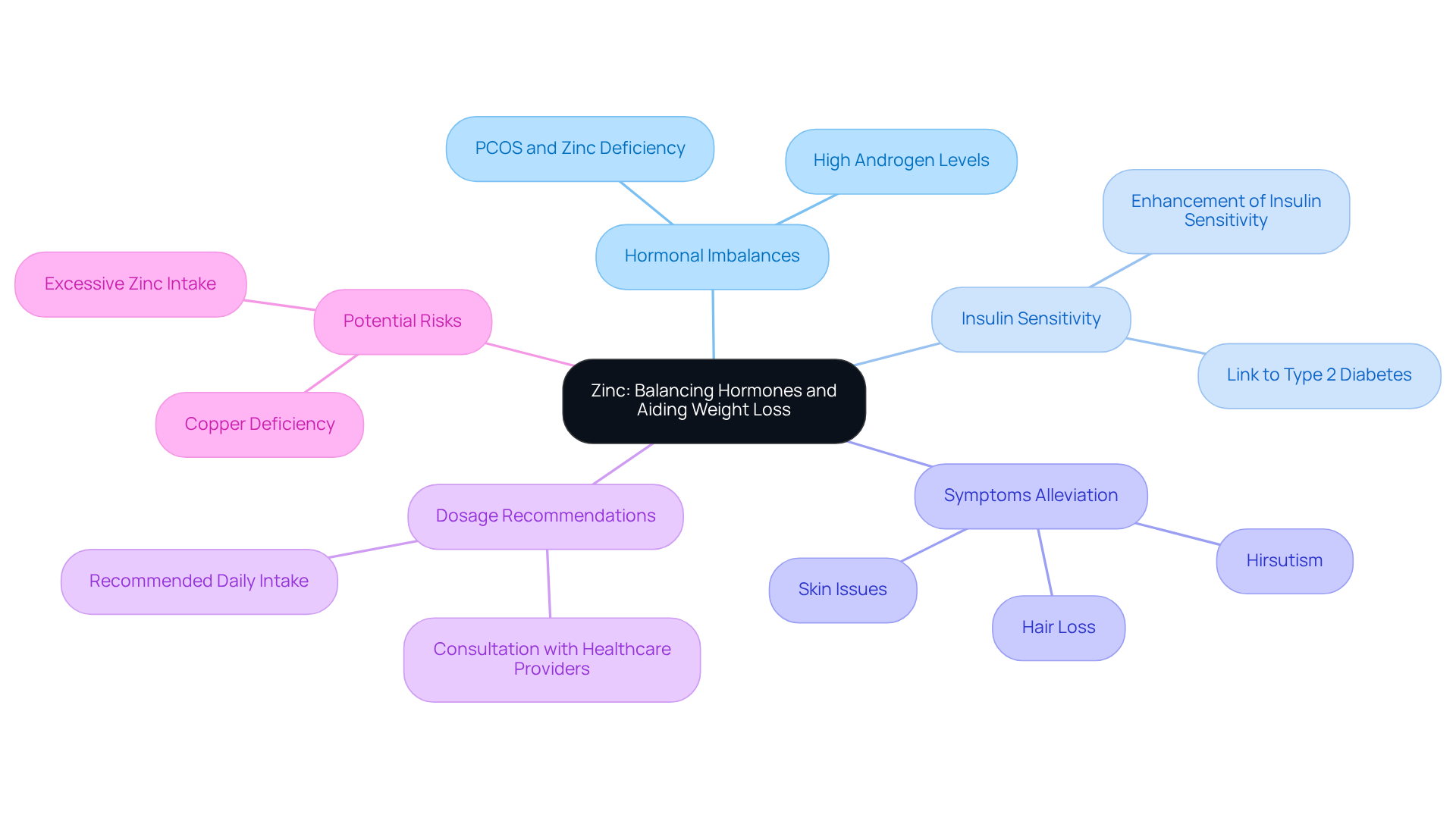 This mindmap illustrates how zinc contributes to hormone balance and weight loss. Start at the center with zinc's overall role, then explore each branch to understand its specific benefits, recommended dosages, and potential risks. Each color-coded branch helps you see the connections and importance of zinc in managing hormonal health. This mindmap illustrates how zinc contributes to hormone balance and weight loss. Start at the center with zinc's overall role, then explore each branch to understand its specific benefits, recommended dosages, and potential risks. Each color-coded branch helps you see the connections and importance of zinc in managing hormonal health.