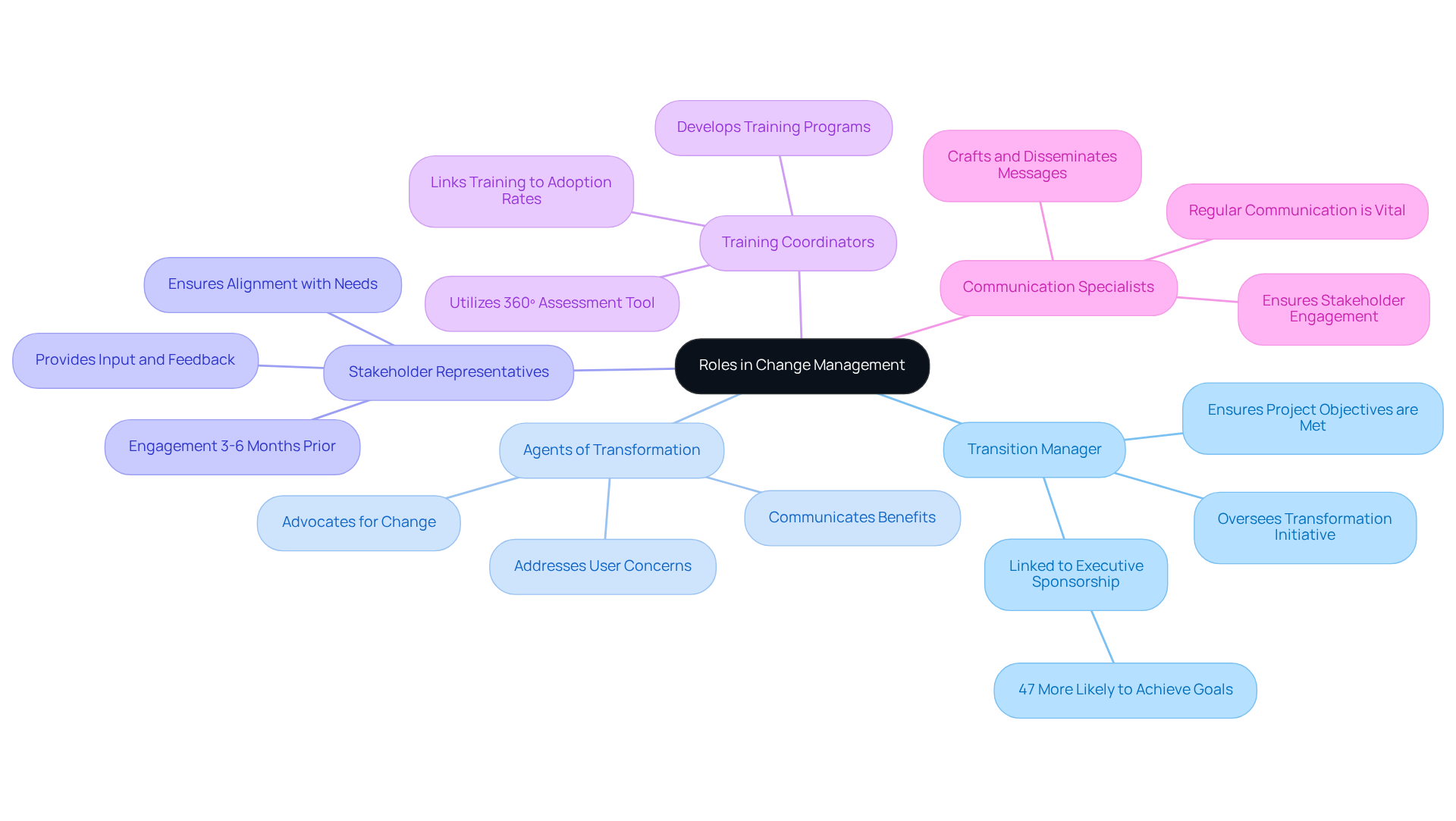 The central node represents the main theme of change management roles. Each branch shows a specific role, with further details on what they do. The colors help differentiate the roles, making it easier to understand how they fit into the overall process.