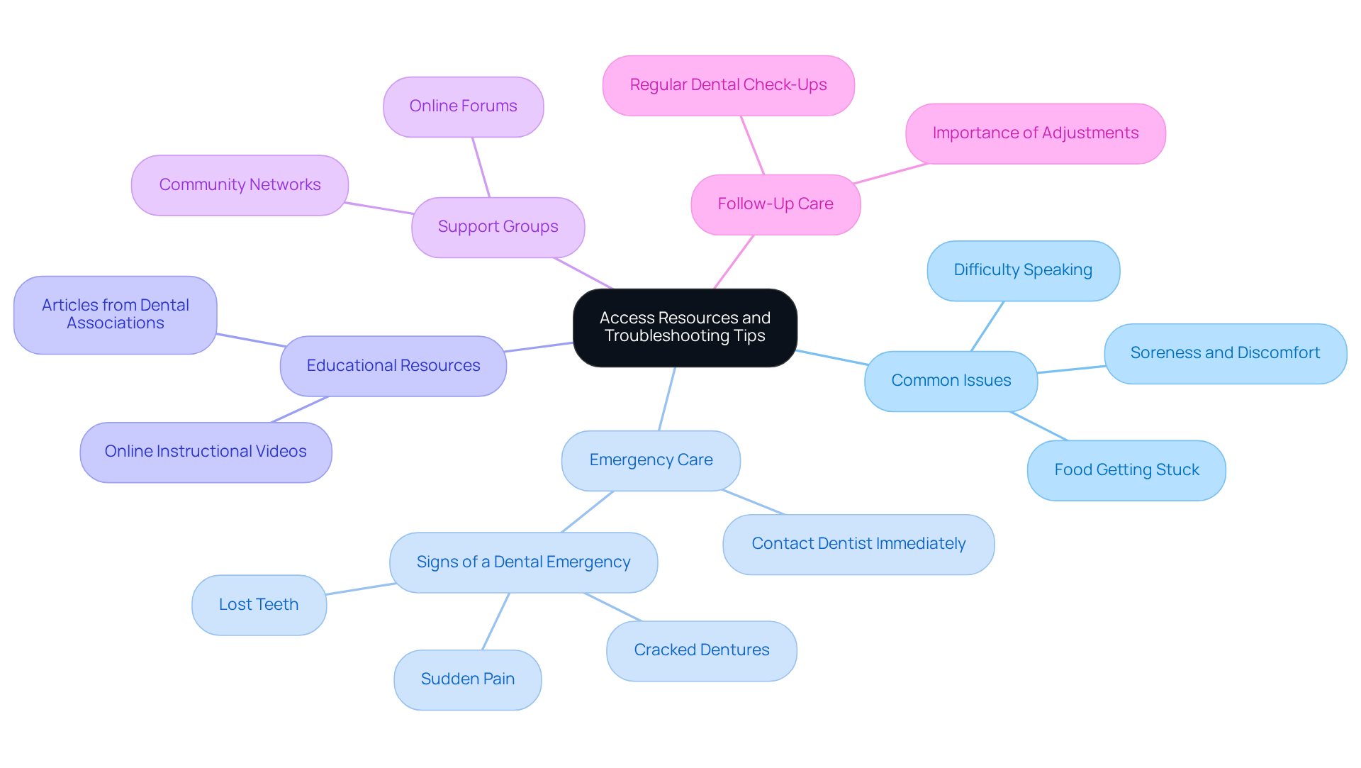 Start from the center with the main theme and branch out to see each area of concern. Each branch provides specific tips and resources to help you manage issues related to your dentures.