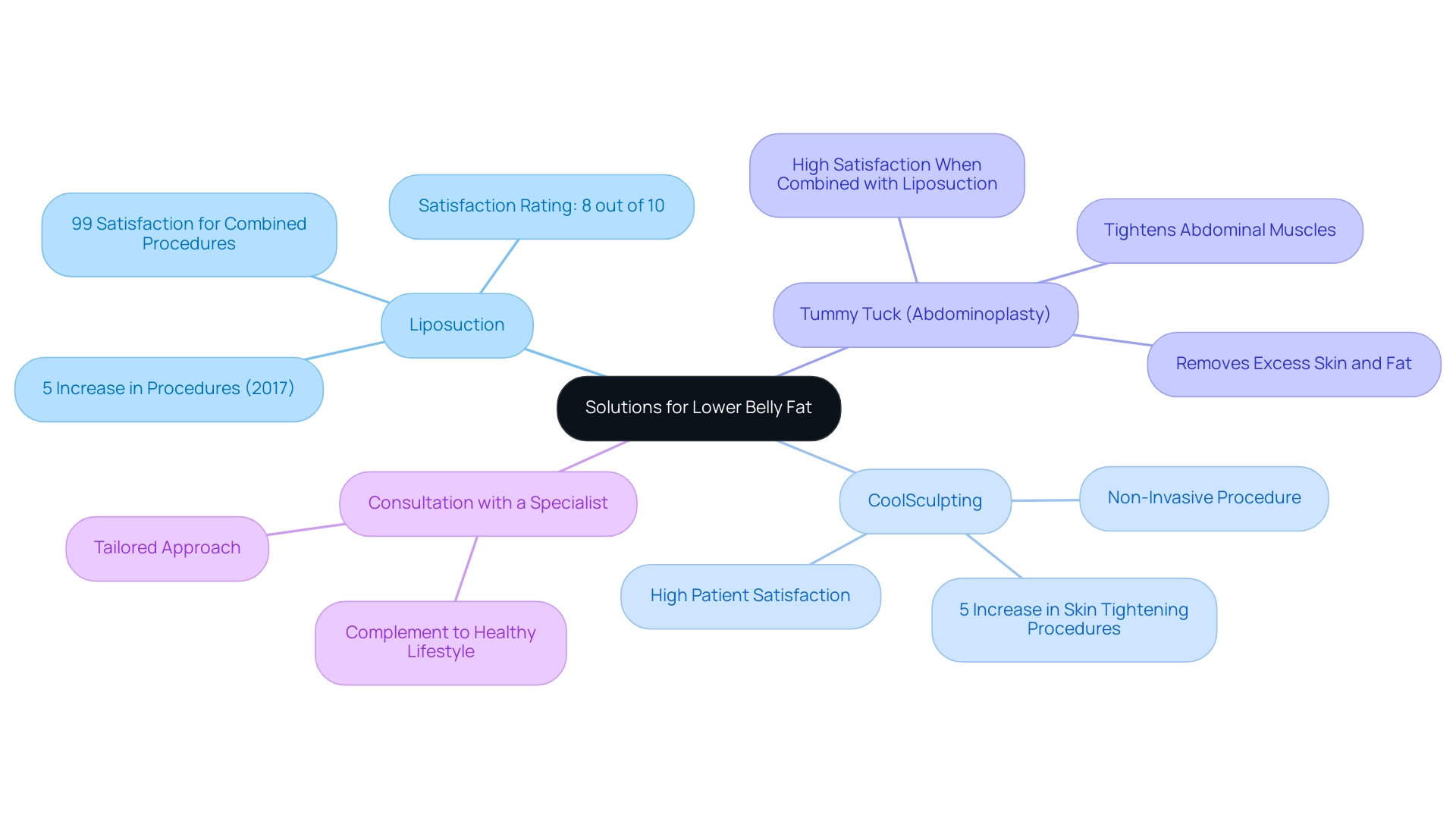 The central node represents the overall topic, with branches showing the main procedure types and sub-branches detailing specific attributes related to each option.