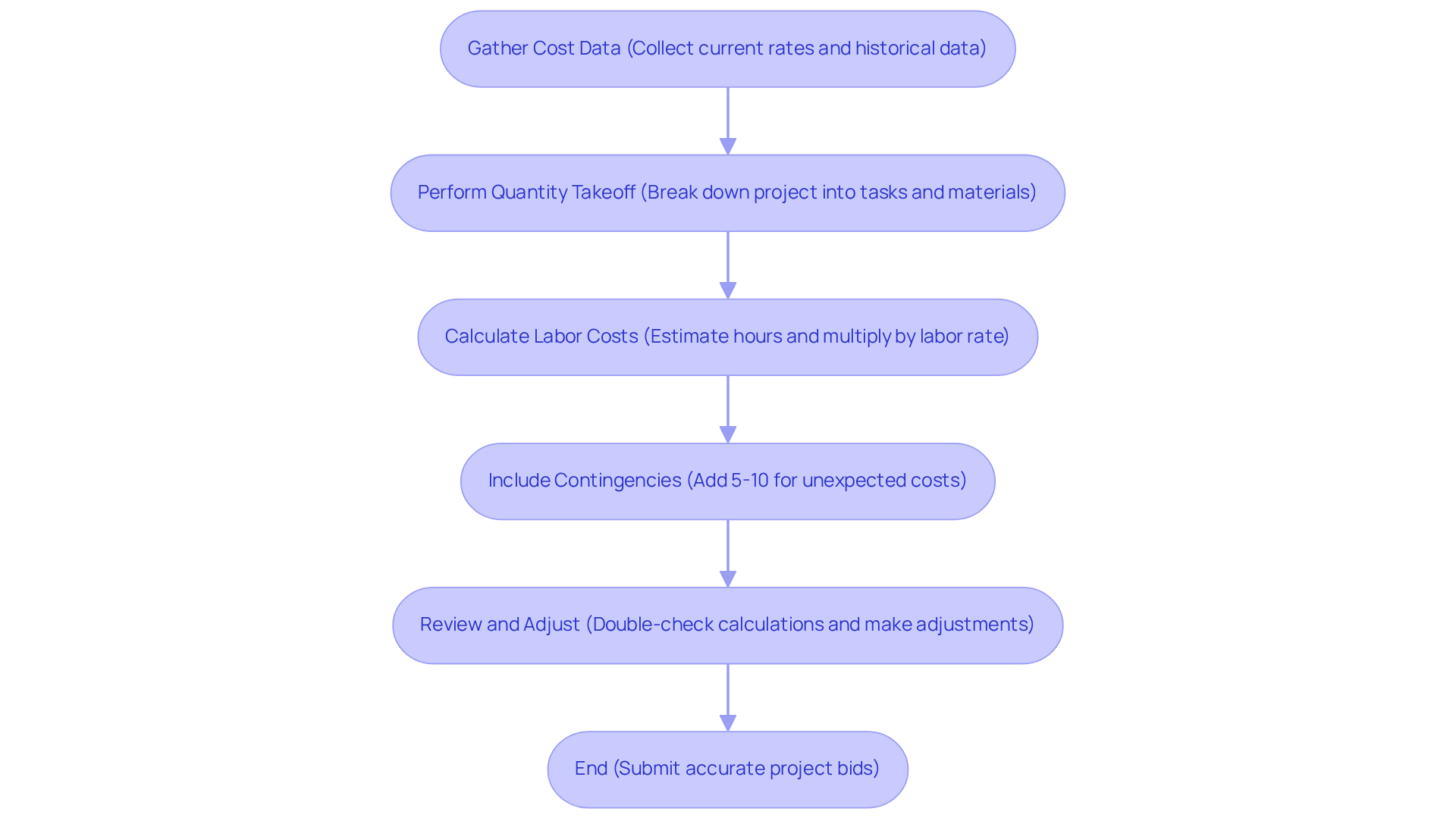Each box represents a necessary step in the cost estimation process. Follow the arrows to see how to move from gathering data to final adjustments for accurate project bids.