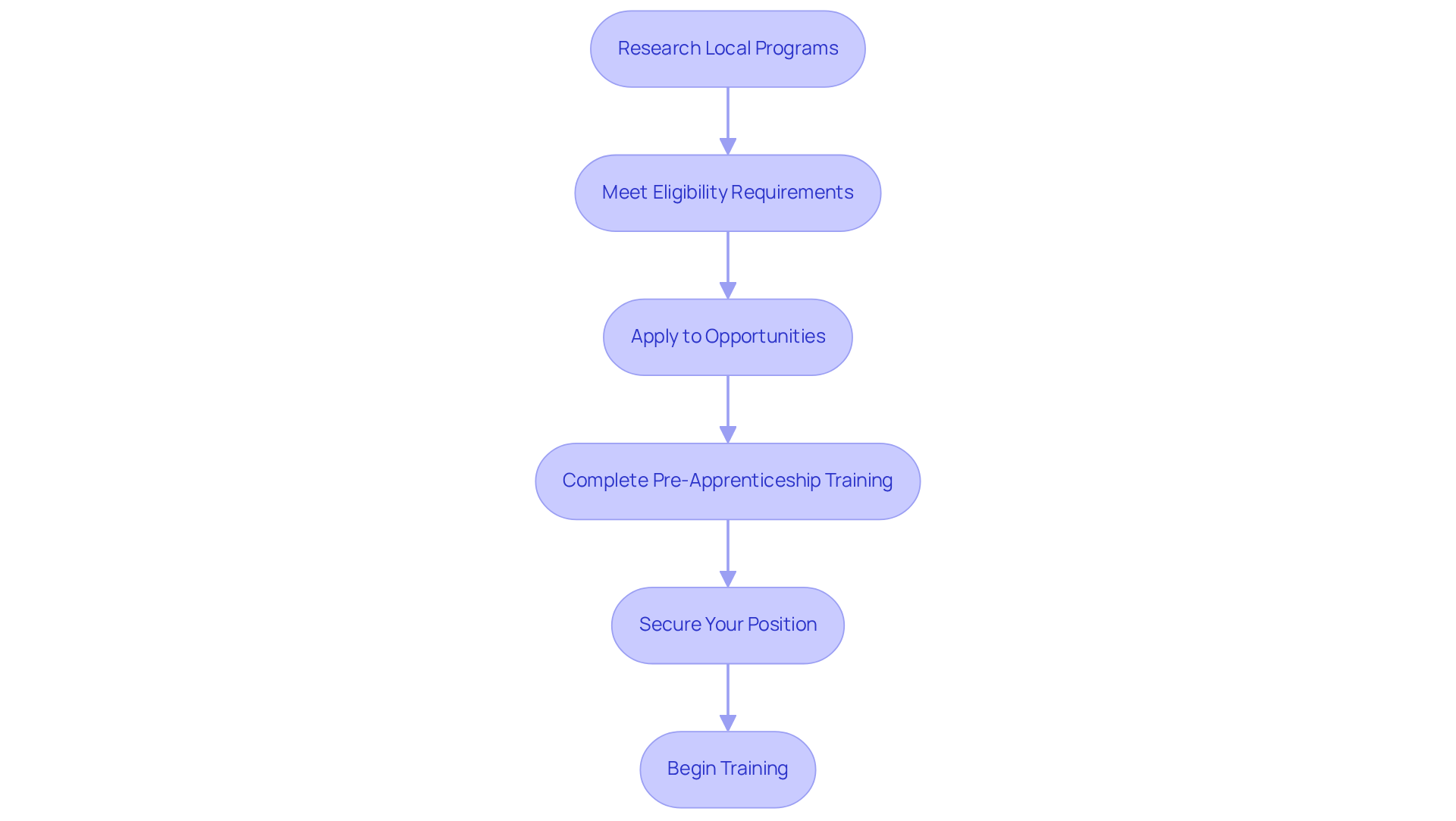 Follow the flow from top to bottom to understand each step you need to take to start your electrician apprenticeship. Each box represents an important action on your path to success.