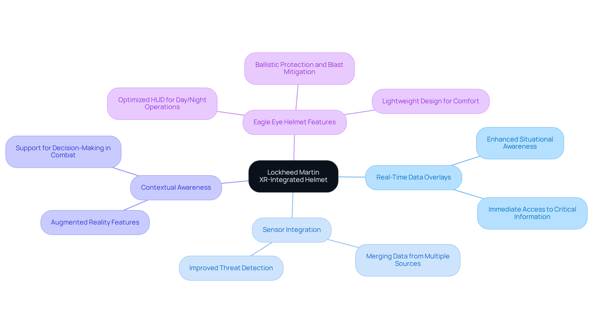 The center represents the helmet itself, while the branches show its key features. Each feature is connected to how it helps users make better decisions in critical situations.