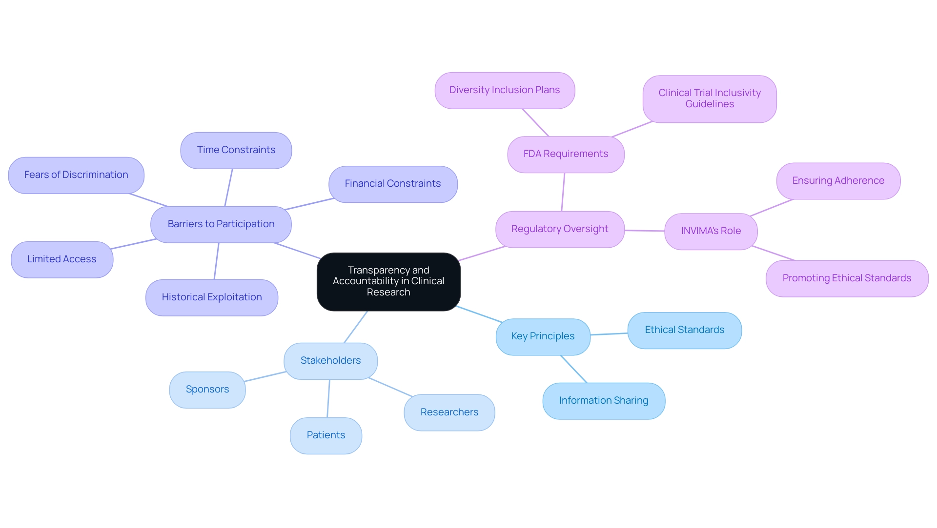 The central node represents the main theme, with branches indicating key principles, stakeholders, barriers, and regulatory roles in clinical research.