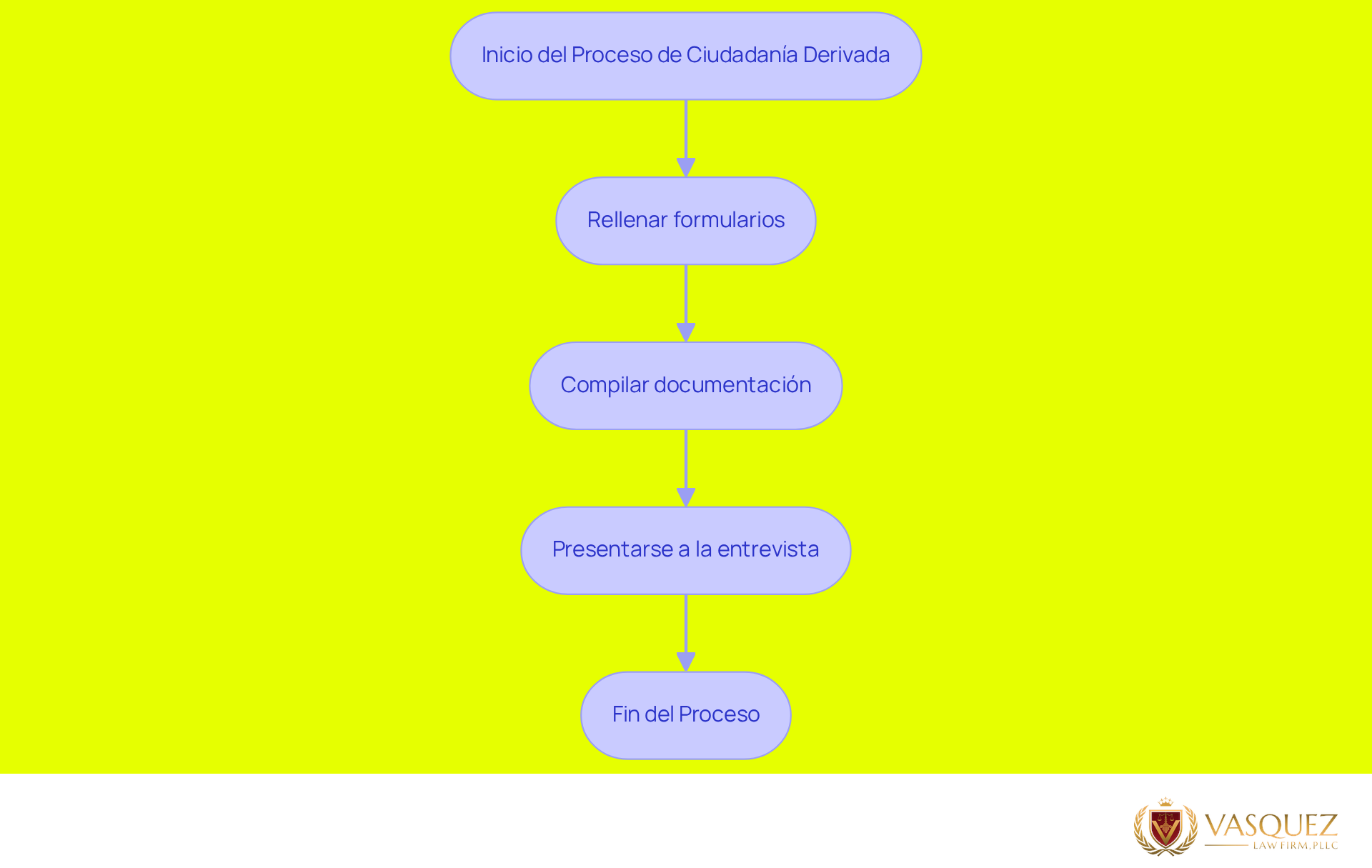 Cada caja representa un paso en el proceso. Sigue las flechas para entender cómo se mueve uno de un paso al siguiente hasta completar el trámite. Cada caja representa un paso en el proceso. Sigue las flechas para entender cómo se mueve uno de un paso al siguiente hasta completar el trámite.