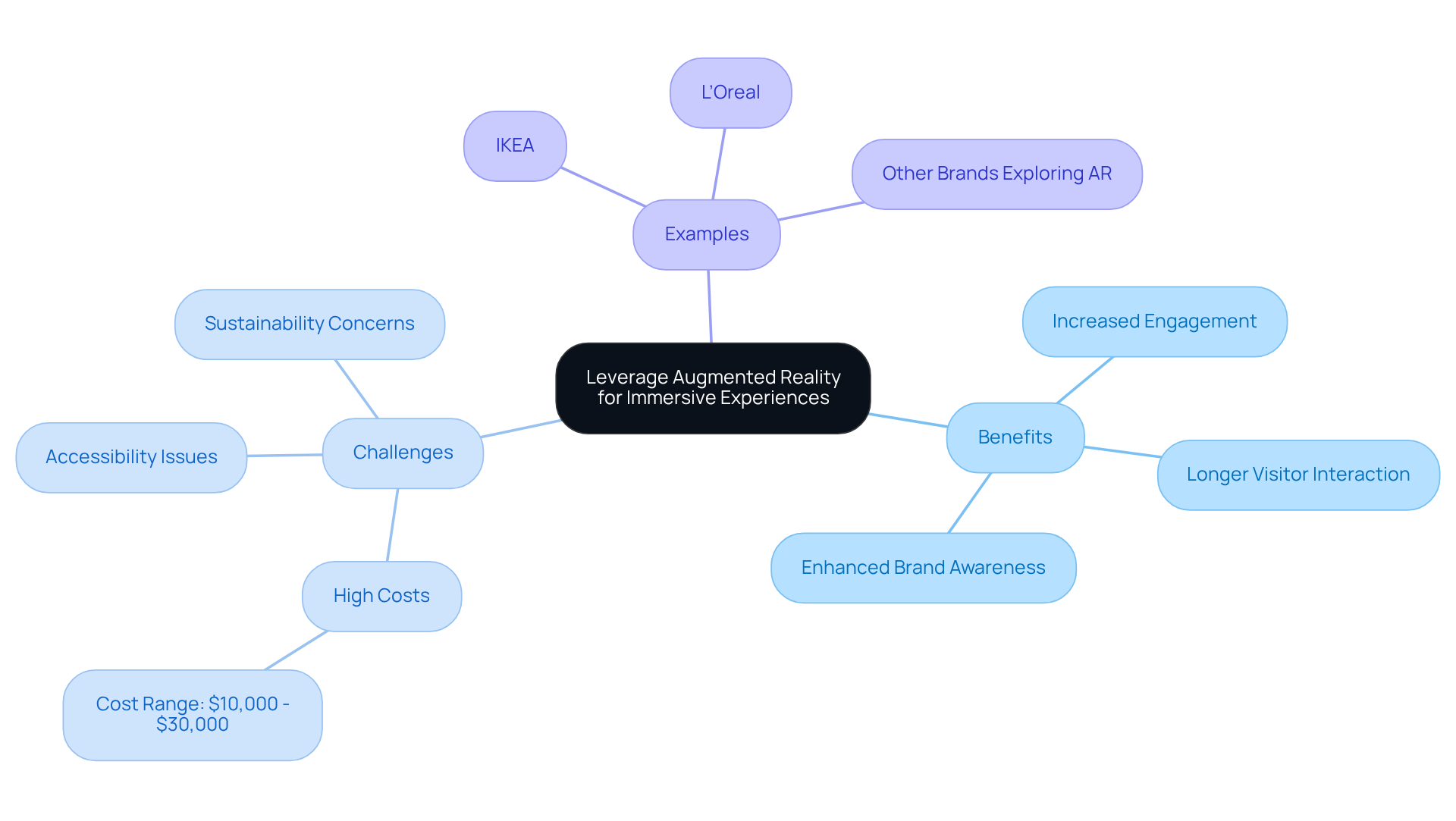 The center shows the main idea of using AR, with branches detailing its benefits, challenges, and real-world examples. Each branch helps you understand how AR can transform experiences at events.