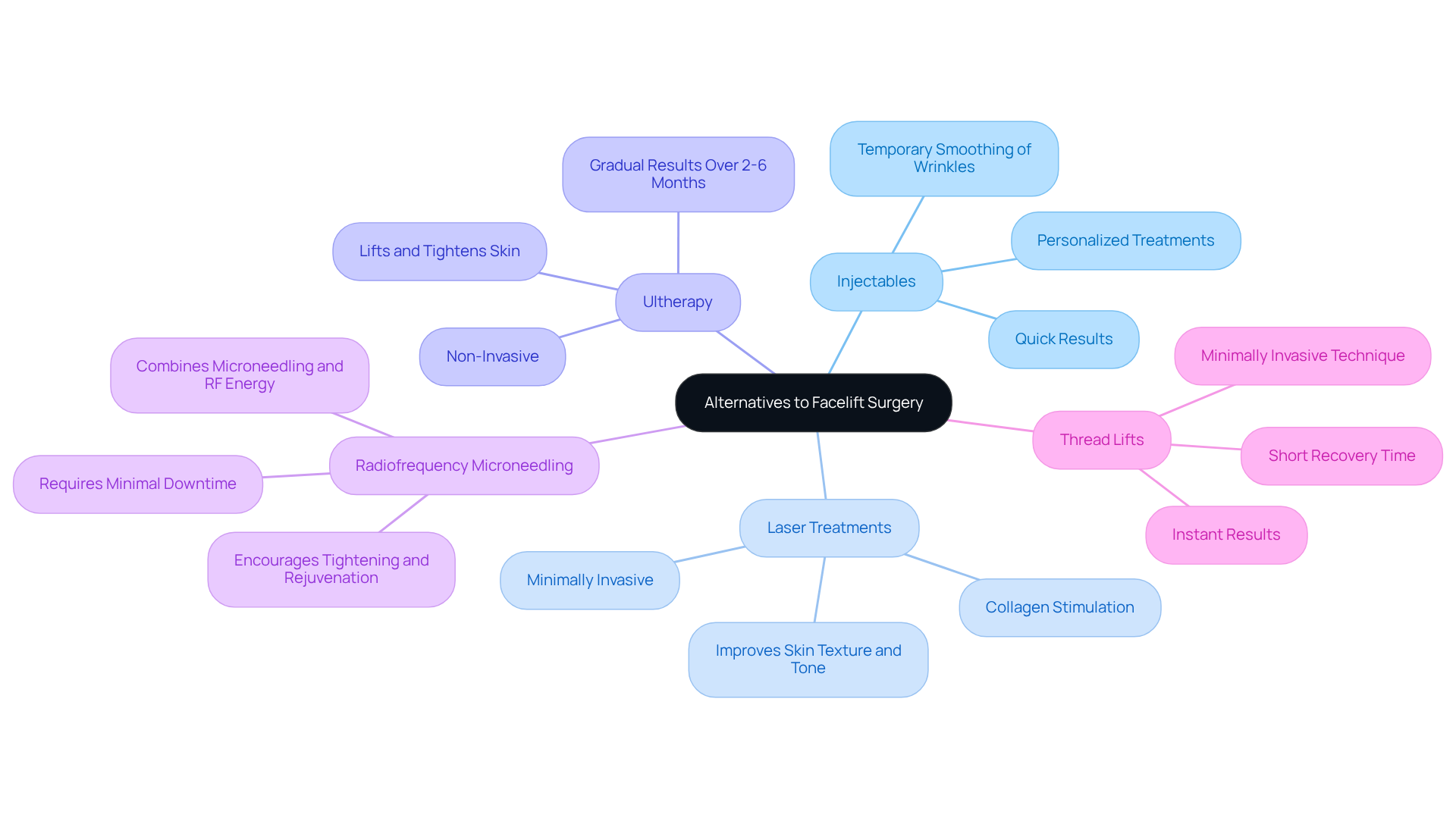 This mindmap starts with the central theme of non-surgical facelift alternatives. Each branch represents a different treatment option, and the sub-branches provide details about what makes each option unique. Follow the branches to explore the various paths to rejuvenation! This mindmap starts with the central theme of non-surgical facelift alternatives. Each branch represents a different treatment option, and the sub-branches provide details about what makes each option unique. Follow the branches to explore the various paths to rejuvenation!
