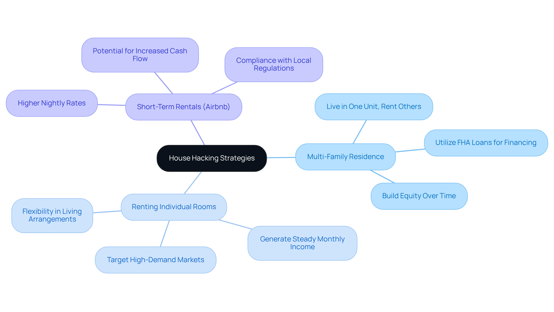 This mindmap starts with the main idea of house hacking at the center. Each branch represents a different strategy you can use, and the sub-branches provide more details about how each strategy works and its benefits. Follow the branches to explore the various ways to maximize rental income and enhance your financial situation.