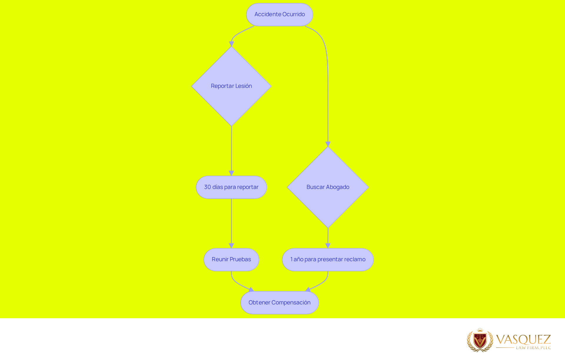 Este diagrama muestra los pasos que debes seguir después de un accidente. Comienza con el accidente y sigue las flechas para ver qué hacer a continuación. Recuerda que el tiempo es crucial para proteger tus derechos.