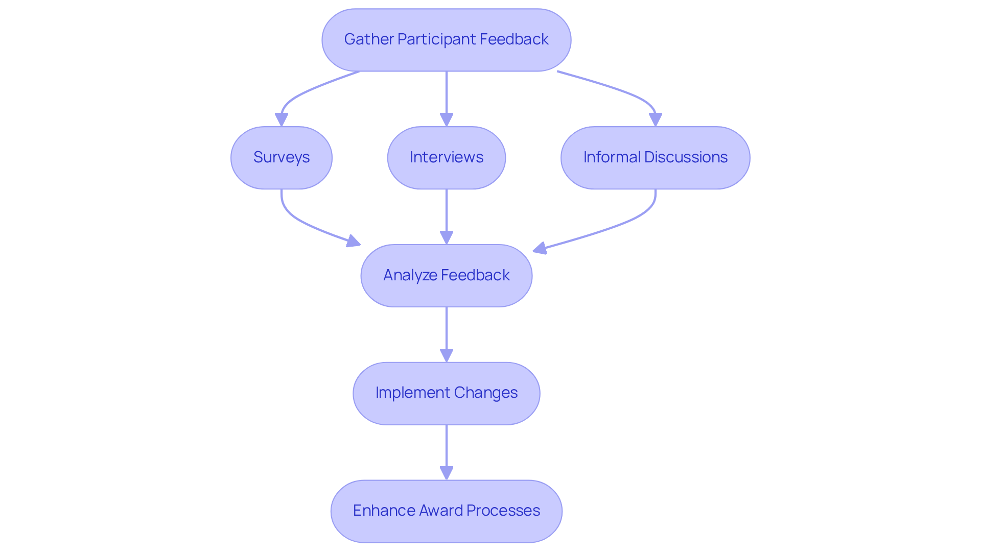 This flowchart shows how gathering feedback leads to improvements in the award process. Each step is connected, showing how feedback is collected, analyzed, and used to enhance future events.