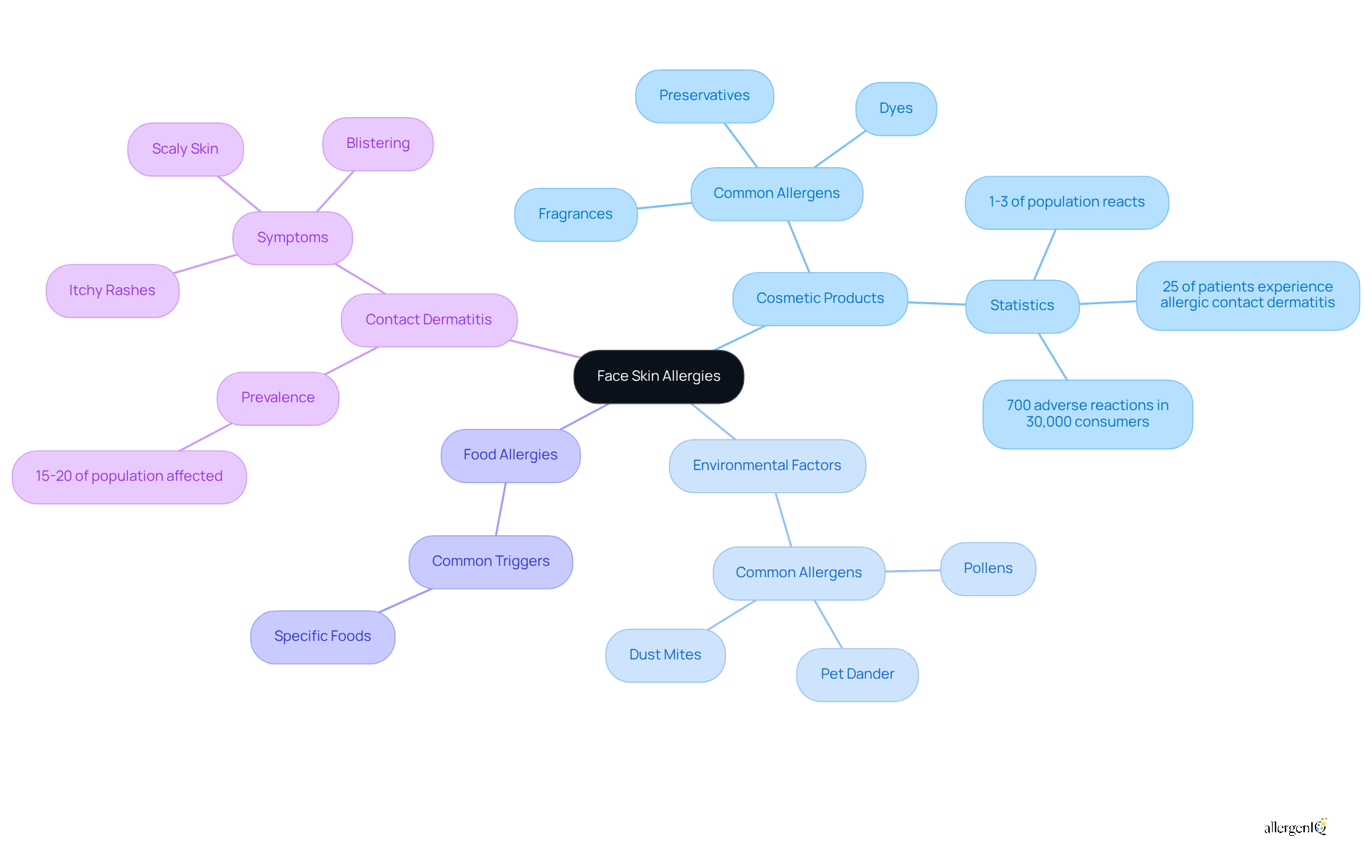 The central node represents face skin allergies, while the branches show different causes. Each sub-branch provides more detail about specific triggers or statistics, helping you understand the complexity of this condition.