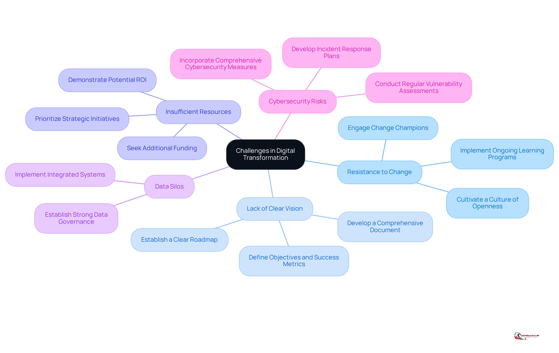 The central node represents the main theme of digital transformation challenges. Each branch shows a specific challenge, and the sub-branches detail strategies to address those challenges. Follow the branches to see how each challenge can be tackled effectively. The central node represents the main theme of digital transformation challenges. Each branch shows a specific challenge, and the sub-branches detail strategies to address those challenges. Follow the branches to see how each challenge can be tackled effectively.