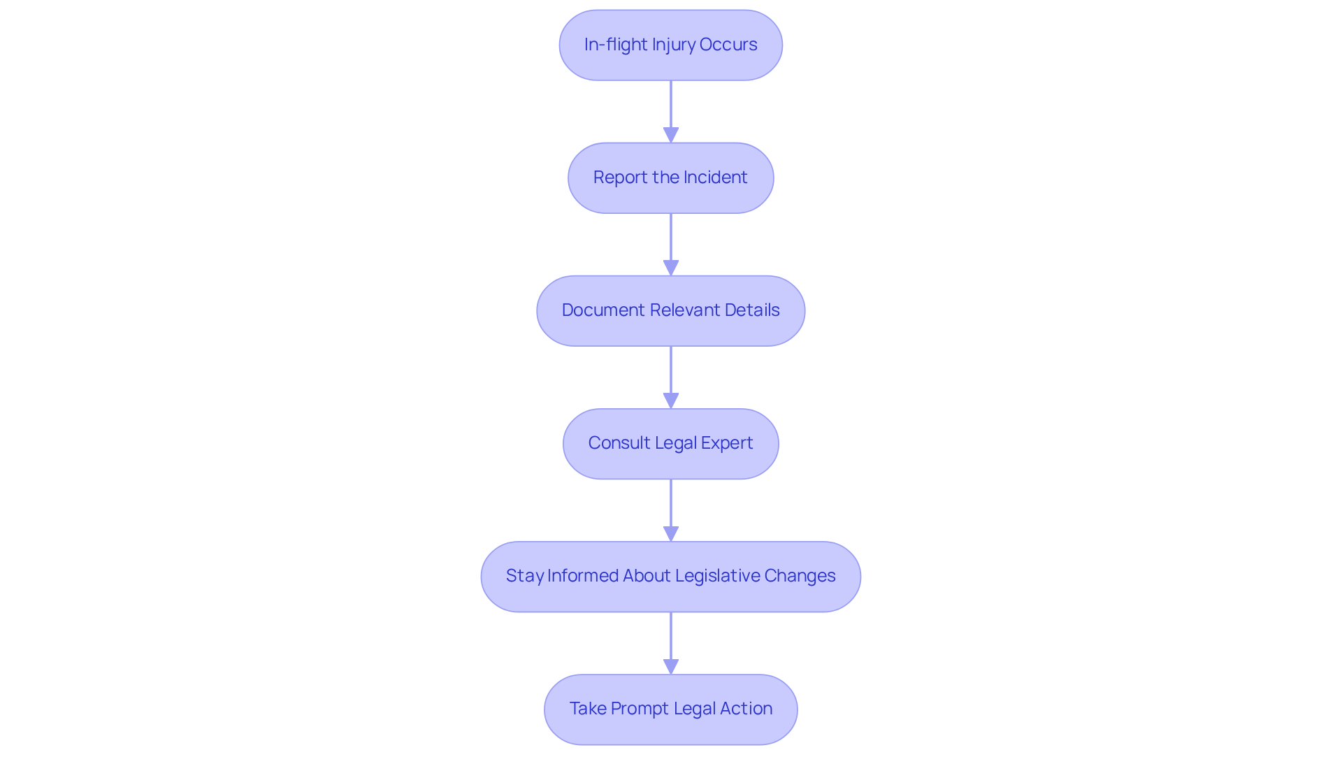 This flowchart outlines the essential steps to take after an in-flight injury. Follow the arrows to see what actions to take and in what order to ensure you protect your rights and maximize your chances of compensation.