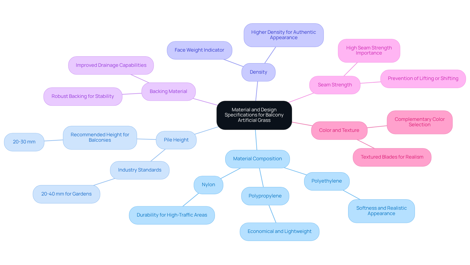 The central node represents the main topic, while the branches show different specifications to consider. Each sub-branch provides more detail about that specification, helping you understand what to look for when choosing artificial grass.