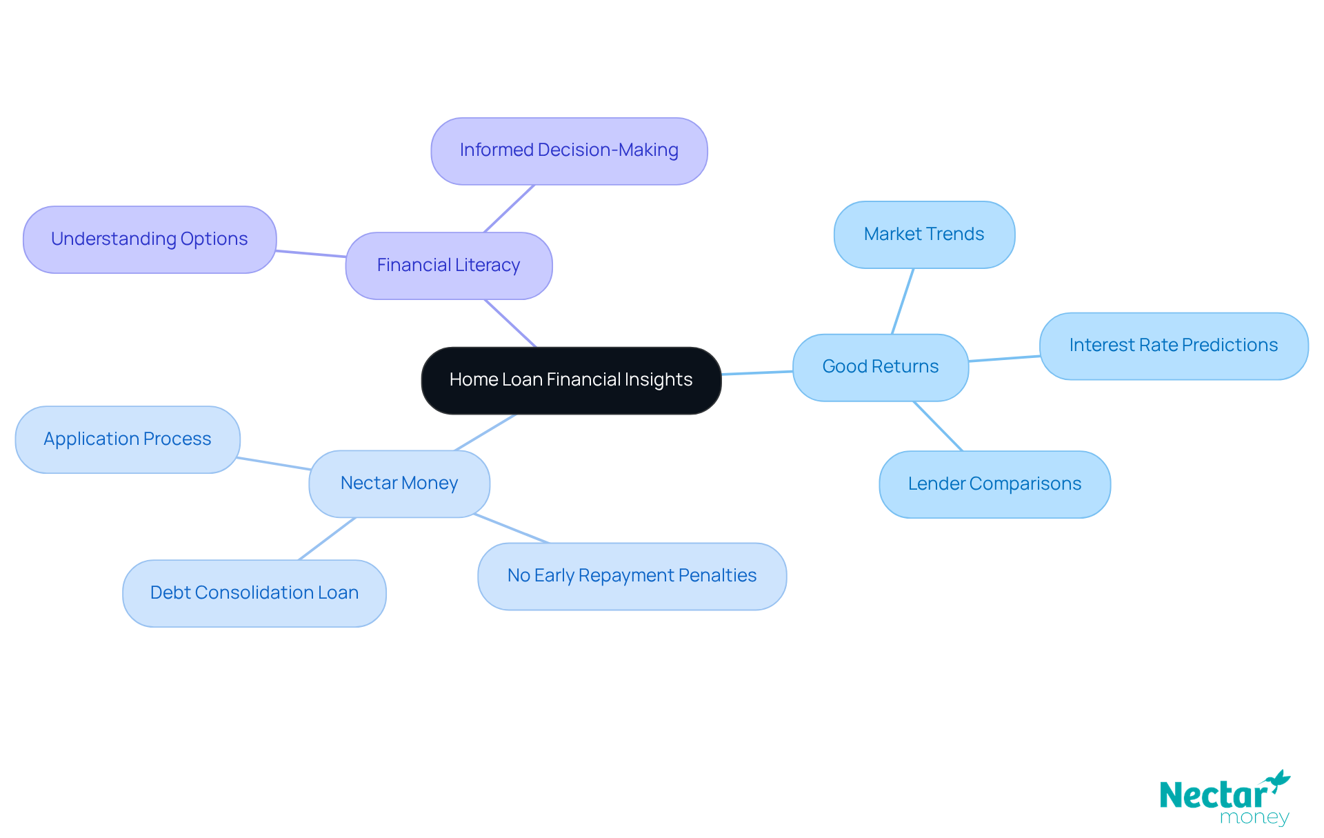 The central node represents the overall theme of home loan insights. Branches illustrate key resources and products, while sub-nodes detail specific features and benefits. This structure helps visualize how these elements contribute to informed financial decisions.