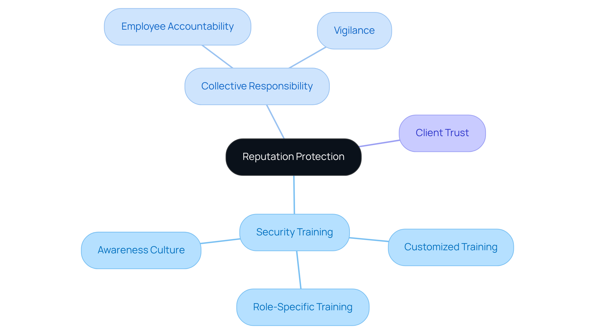 The central node represents the main goal of protecting reputation. Each branch shows different strategies and responsibilities that contribute to maintaining client trust. The central node represents the main goal of protecting reputation. Each branch shows different strategies and responsibilities that contribute to maintaining client trust.