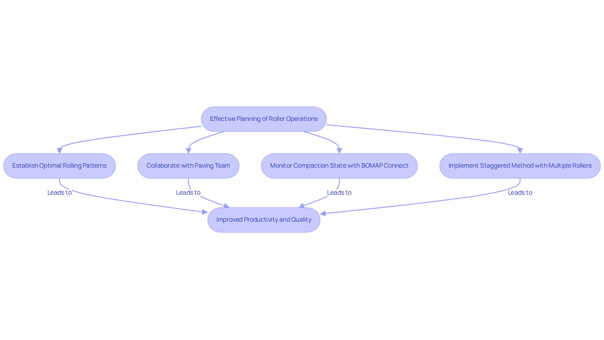 Follow the arrows to see how each step in planning and coordinating roller operations leads to improved productivity and quality in asphalt paving. Each box represents an important action or decision point in the process.