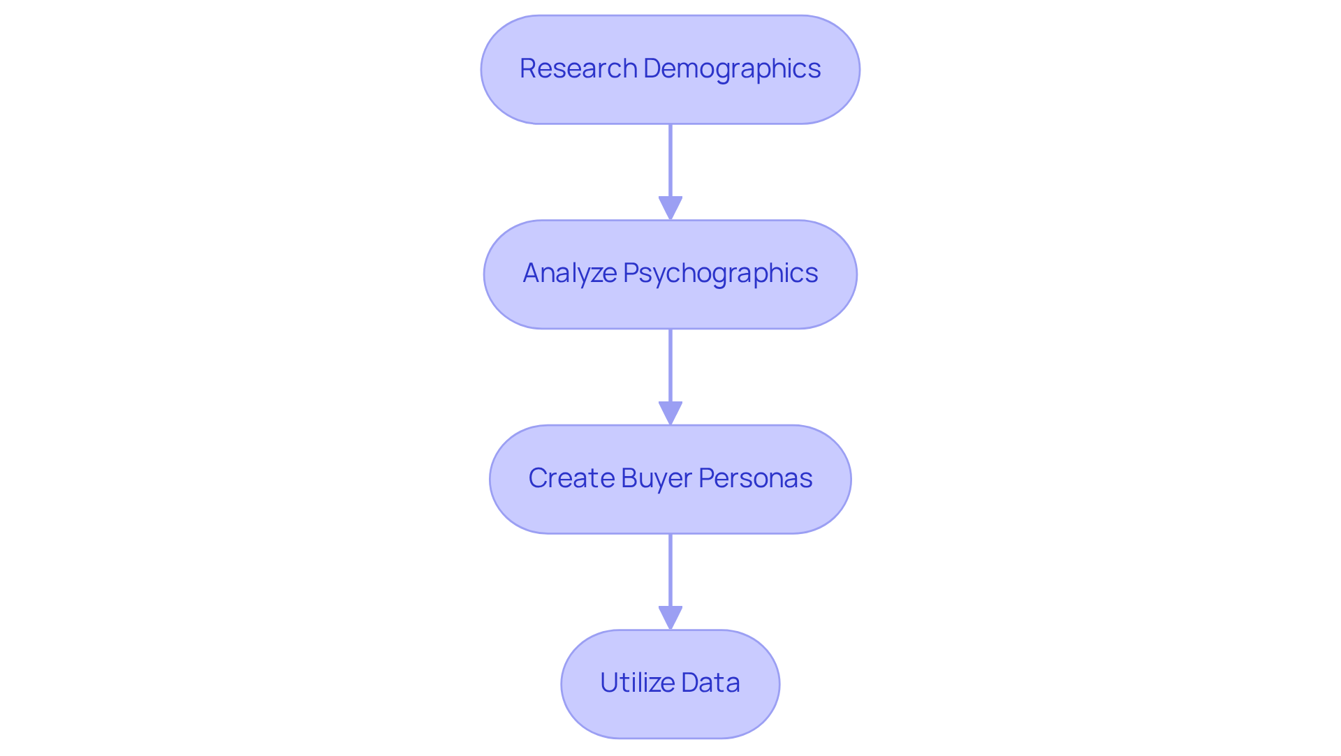 Each box represents a step in the audience identification process. Follow the arrows to see how each step builds upon the previous one, guiding you toward a better understanding of your target audience.