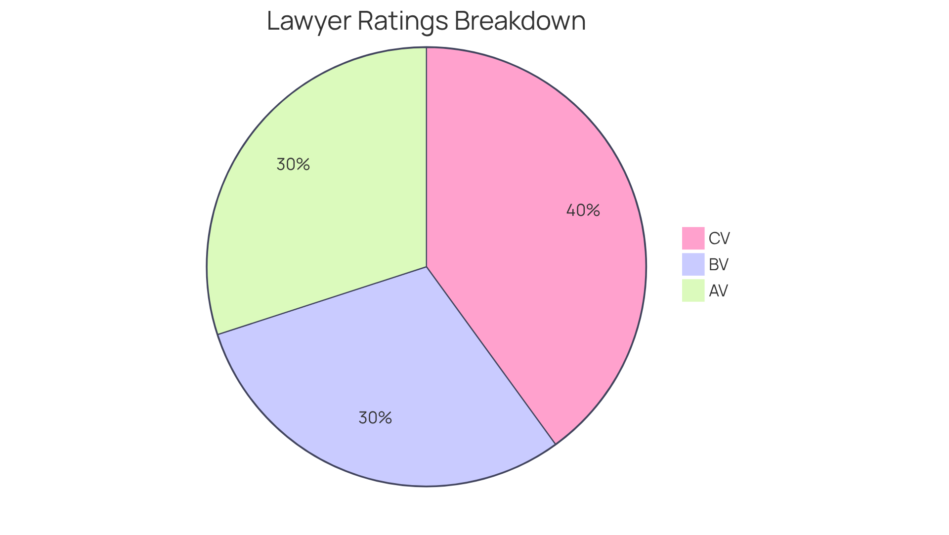 This chart shows the different ratings lawyers can receive from Martindale-Hubbell. Each slice represents a category: CV for above-average ability, BV for excellent ability, and AV for top-notch excellence. The size of each slice indicates how many lawyers fall into that category.
