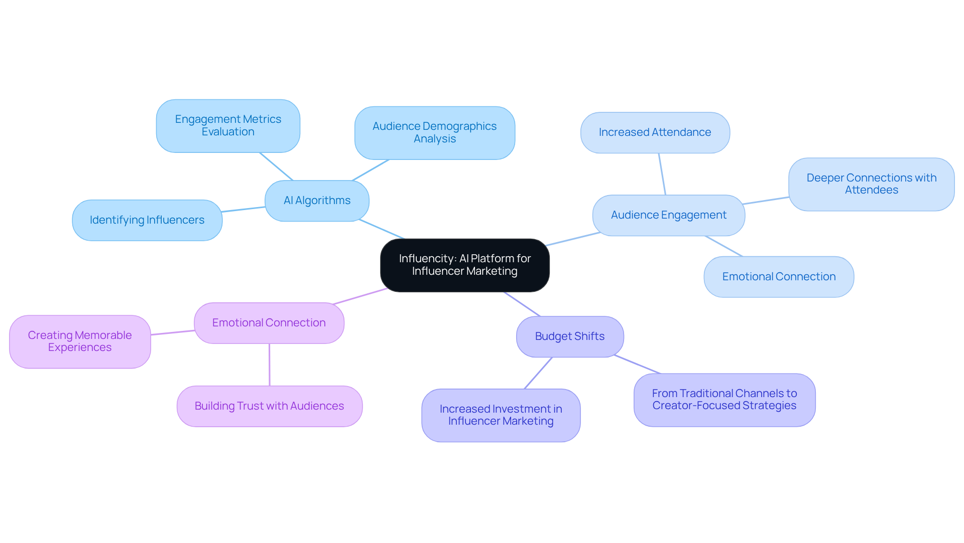 The central node represents Influencity, while the branches illustrate its various impacts and components in influencer marketing. Follow the branches to explore how each aspect contributes to the overall effectiveness of event promotions.