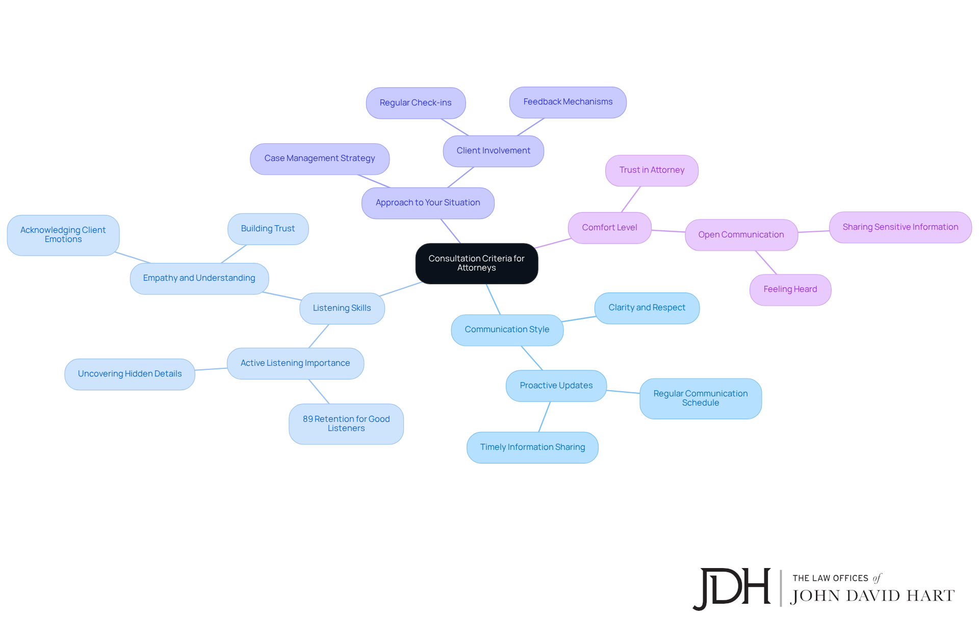 The center represents the main focus of your consultations, while the branches show the important aspects to consider. Each branch helps you remember what to look for in an attorney to ensure you feel supported and understood.