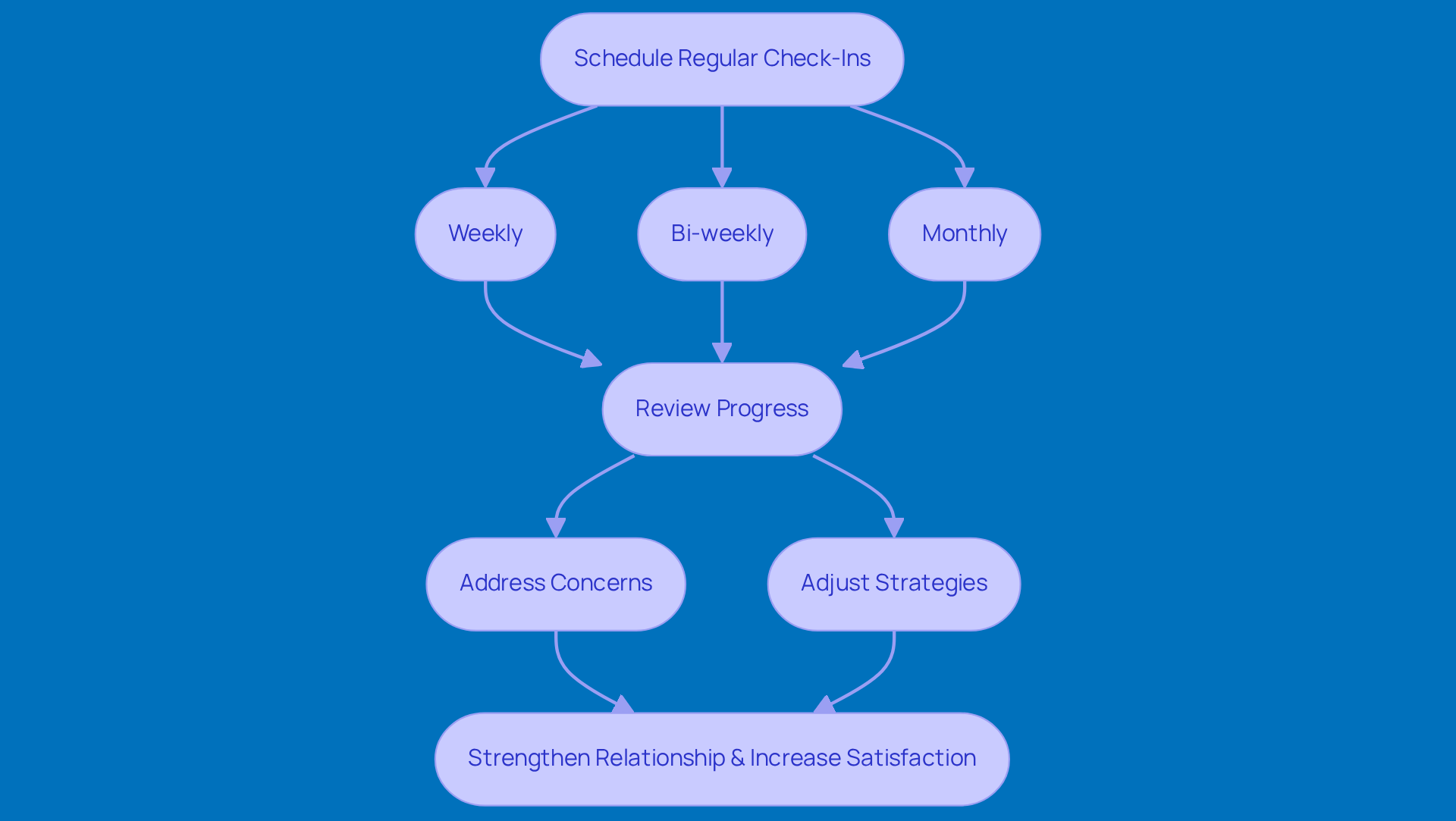 Follow the arrows to see how scheduling regular meetings can lead to better tax management and a stronger relationship with your consultant. Each step builds on the last, showing how proactive communication enhances your overall experience. Follow the arrows to see how scheduling regular meetings can lead to better tax management and a stronger relationship with your consultant. Each step builds on the last, showing how proactive communication enhances your overall experience.
