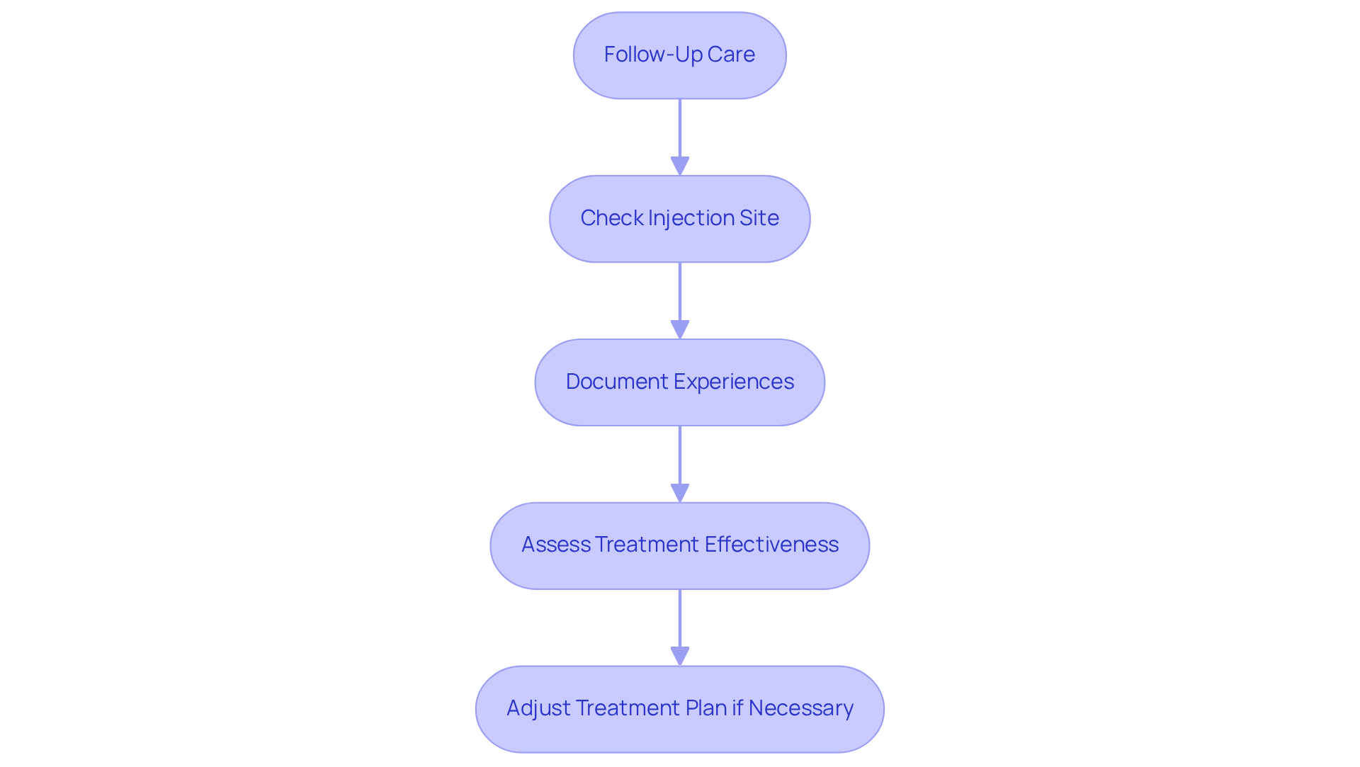 This flowchart shows the steps you should follow after your PRP treatment. Each box represents a key action to take during your follow-up visits, helping you understand how to monitor your recovery and make necessary adjustments. This flowchart shows the steps you should follow after your PRP treatment. Each box represents a key action to take during your follow-up visits, helping you understand how to monitor your recovery and make necessary adjustments.