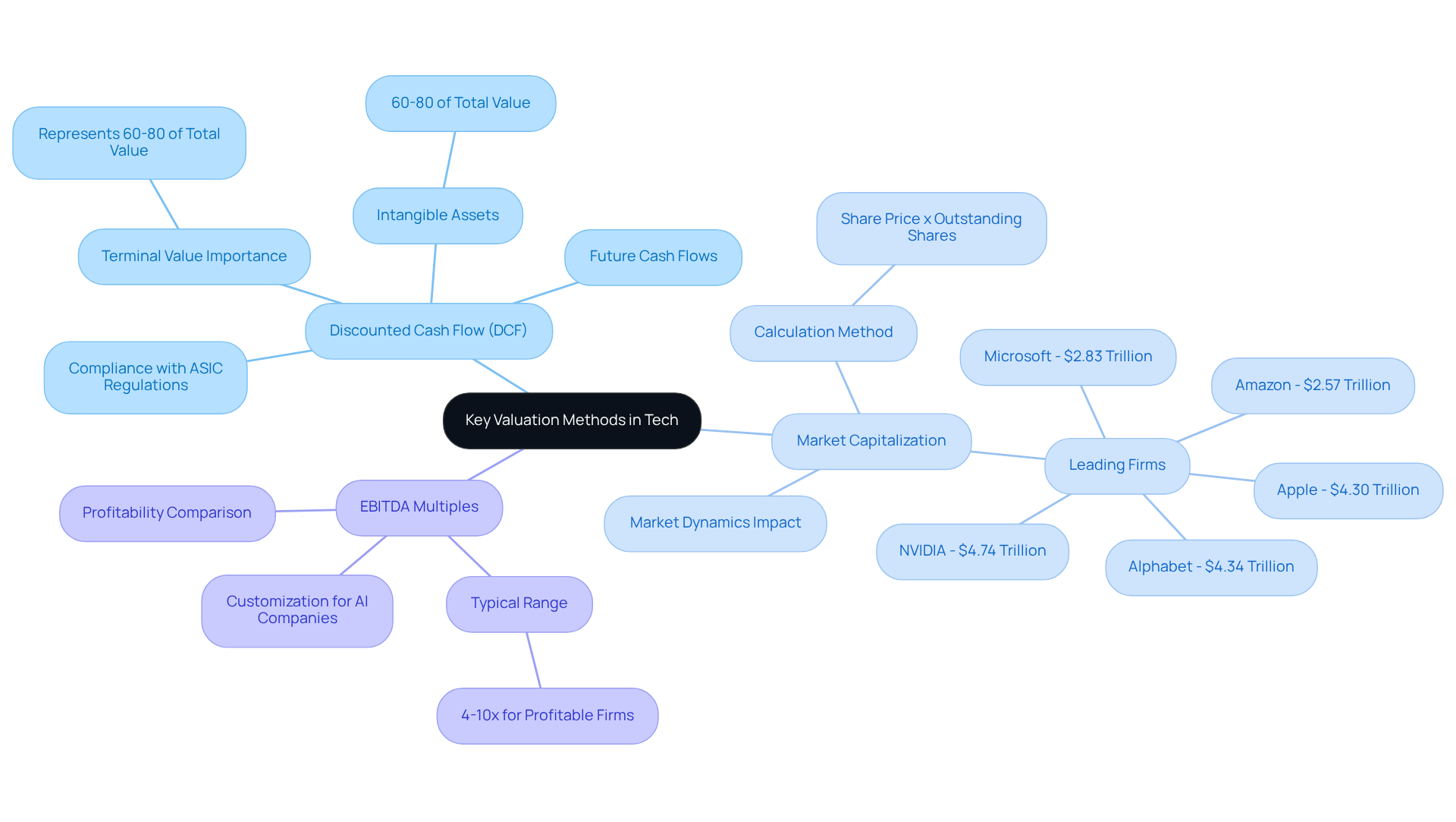 This mindmap illustrates the three primary valuation methods used in the tech industry. Each branch represents a different method, with sub-branches providing additional insights and details. Follow the branches to understand how each method contributes to assessing a company's value. This mindmap illustrates the three primary valuation methods used in the tech industry. Each branch represents a different method, with sub-branches providing additional insights and details. Follow the branches to understand how each method contributes to assessing a company's value.