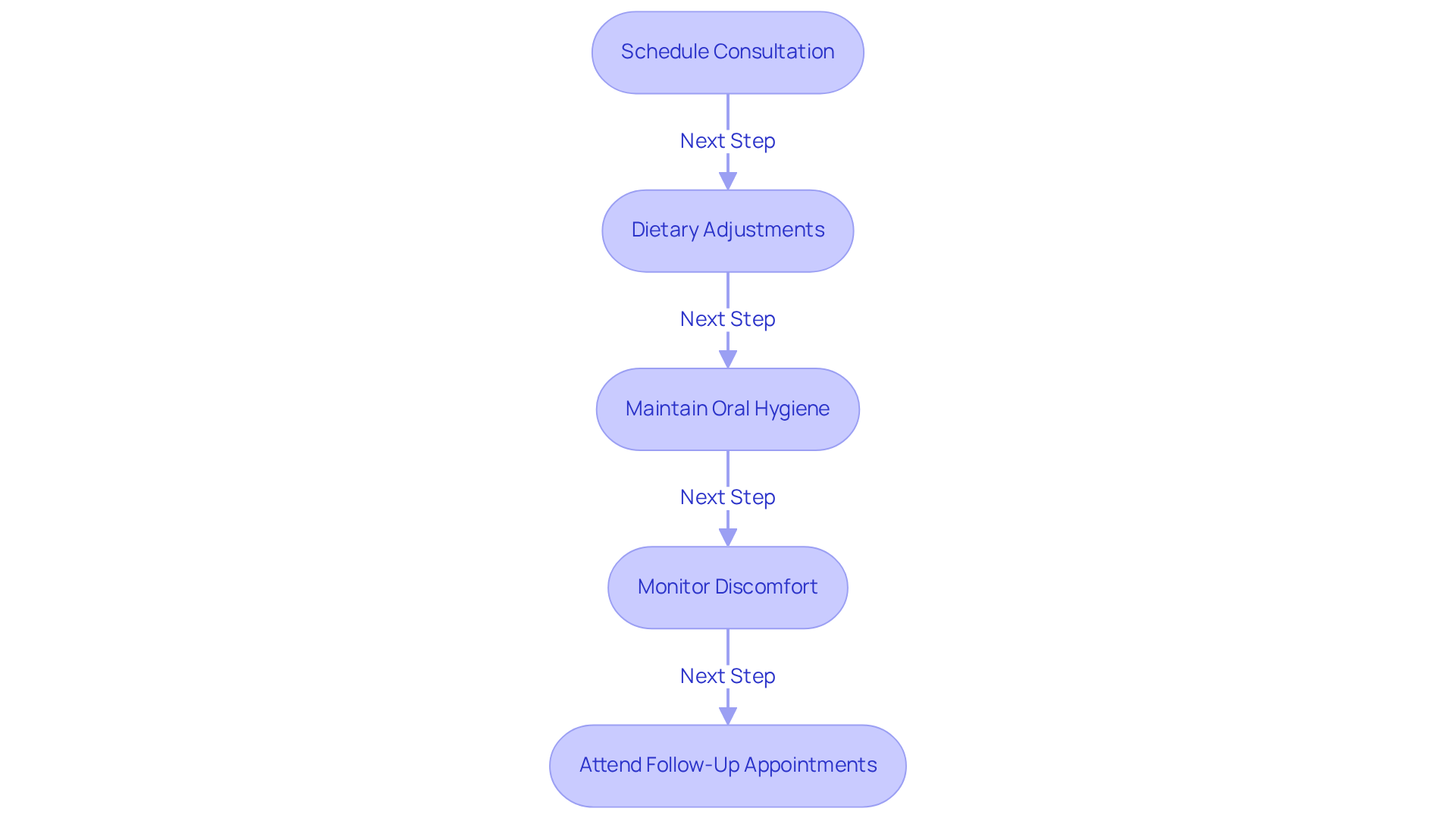Follow the arrows to see the steps you need to take for your child's orthodontic treatment. Each box represents an important action to ensure a smooth experience.