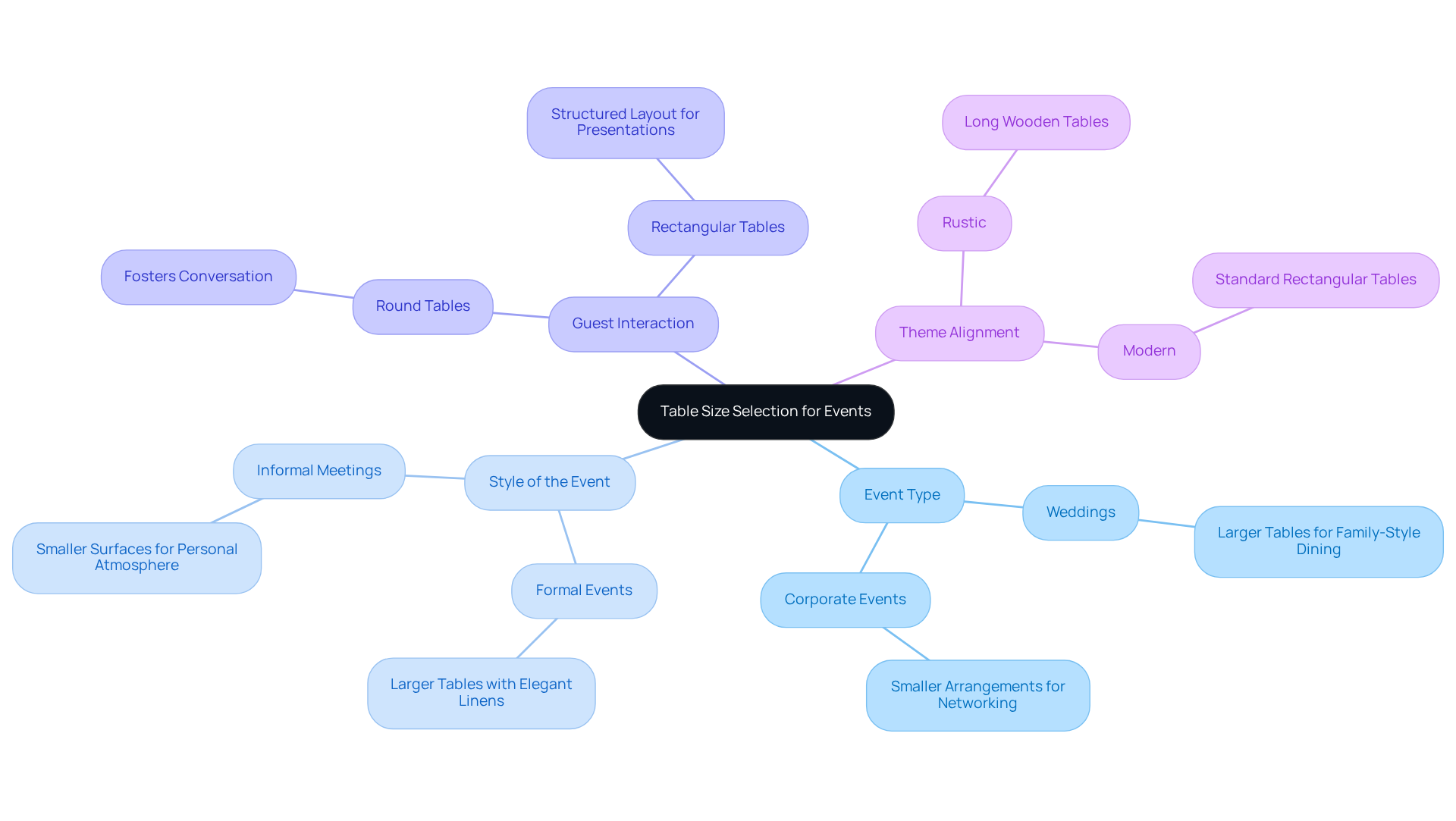 Start at the center with the main topic, then follow the branches to explore each factor influencing table size selection. Each branch represents a key consideration, with sub-branches providing specific examples and insights. Start at the center with the main topic, then follow the branches to explore each factor influencing table size selection. Each branch represents a key consideration, with sub-branches providing specific examples and insights.