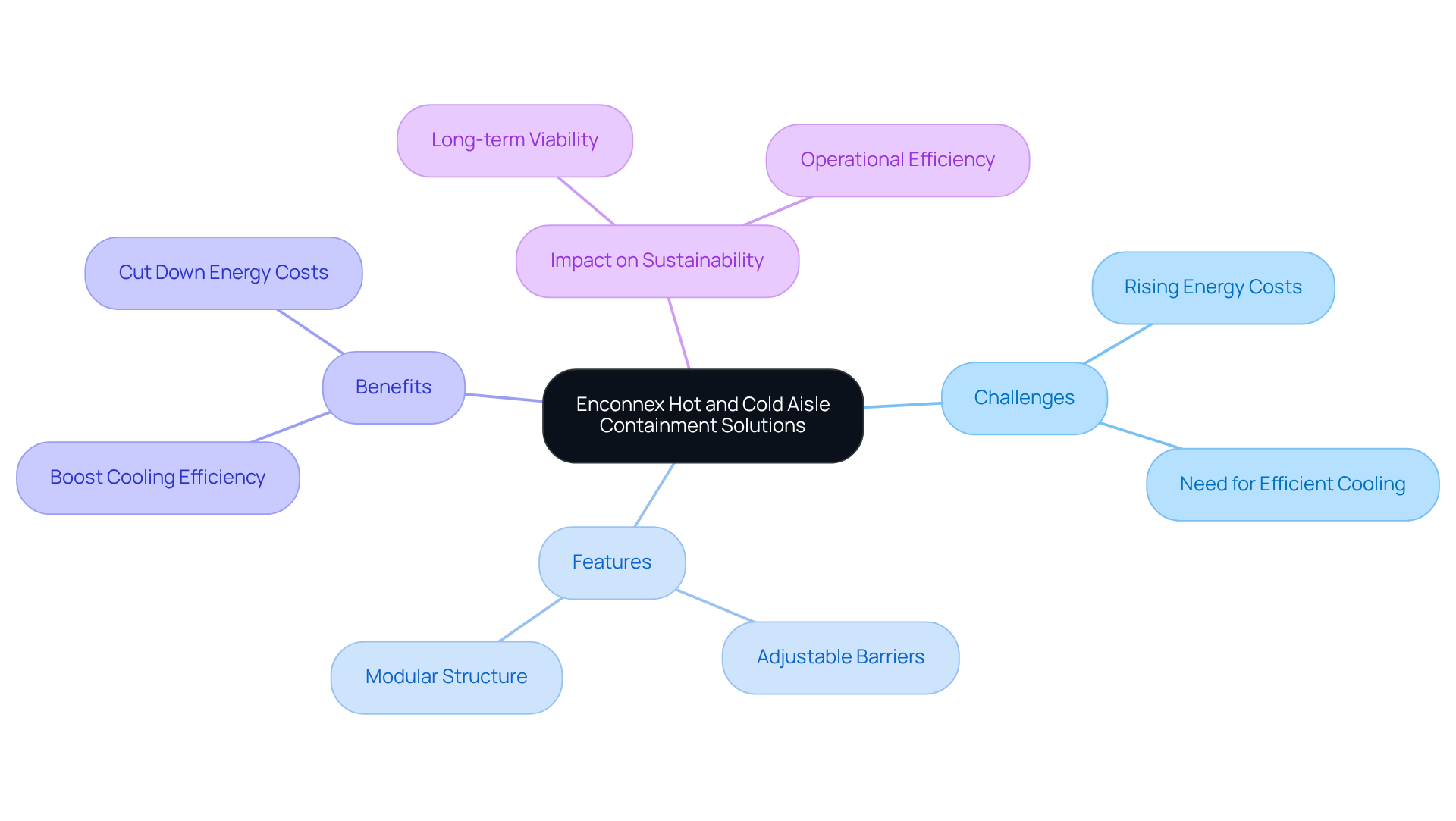 The central node represents the main solution, while the branches show the challenges it addresses, its features, benefits, and its impact on sustainability. Each branch helps you understand how these solutions fit into the bigger picture of energy efficiency and operational effectiveness.