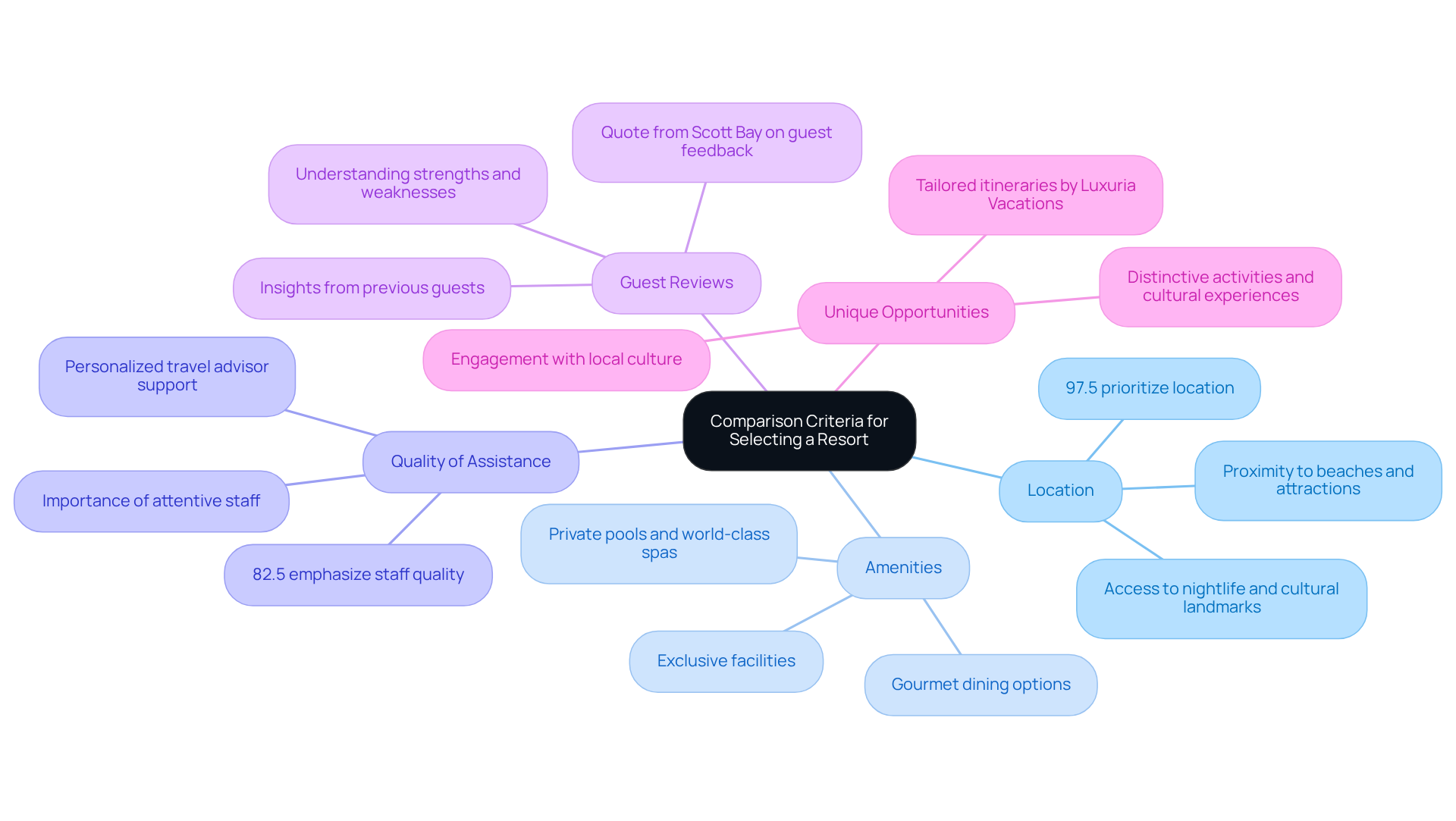 The central node represents the main theme of selecting a resort. Each branch is a key criterion, and the sub-branches provide supporting details or statistics. This structure helps you navigate the important factors to consider when choosing the perfect getaway.