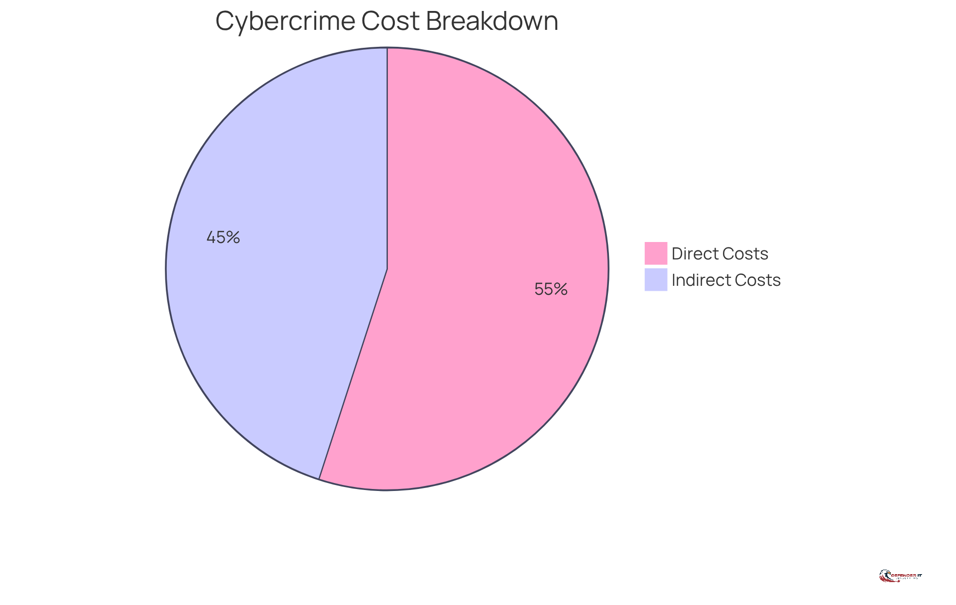 Each slice of the pie shows a different type of cost associated with cybercrime. The larger the slice, the more significant that cost is in relation to the total financial burden on organizations. Each slice of the pie shows a different type of cost associated with cybercrime. The larger the slice, the more significant that cost is in relation to the total financial burden on organizations.