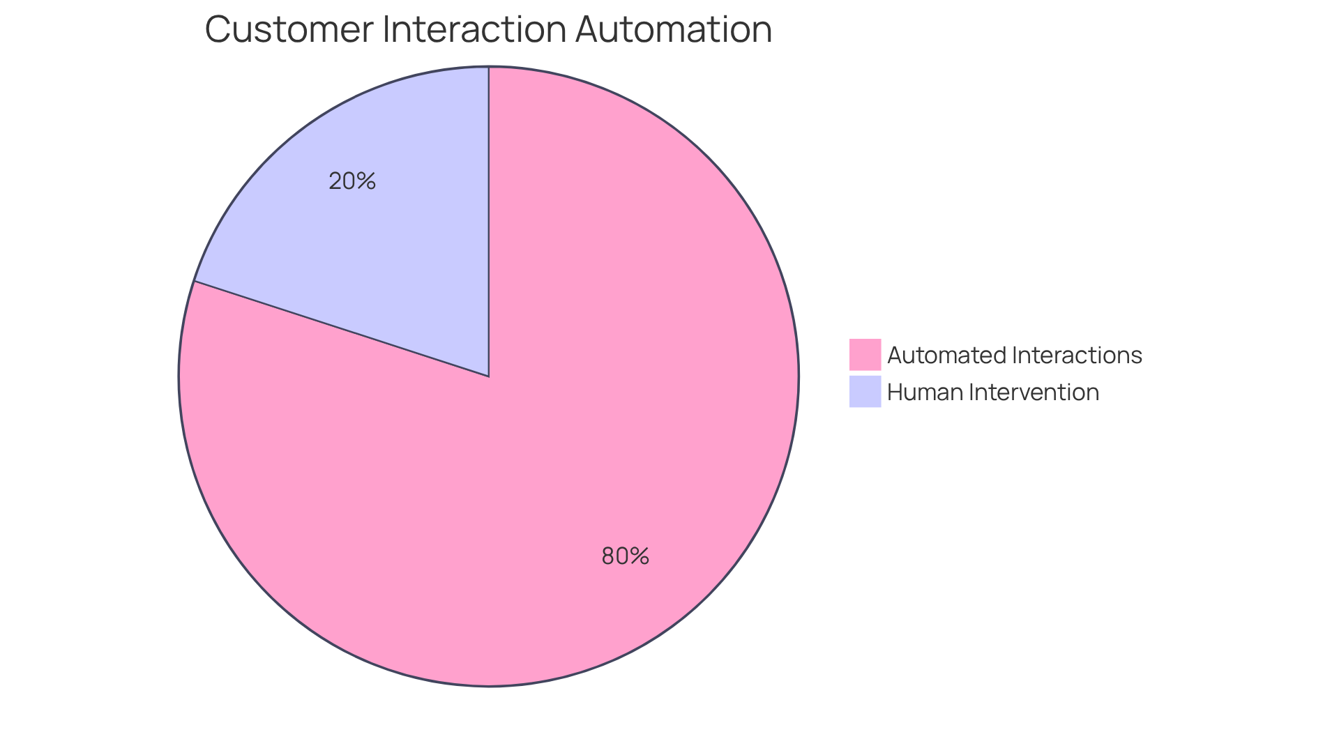 The blue slice shows the portion of interactions that can be automated, while the orange slice represents those that still need human agents. The note highlights the significant cost savings achieved through automation.