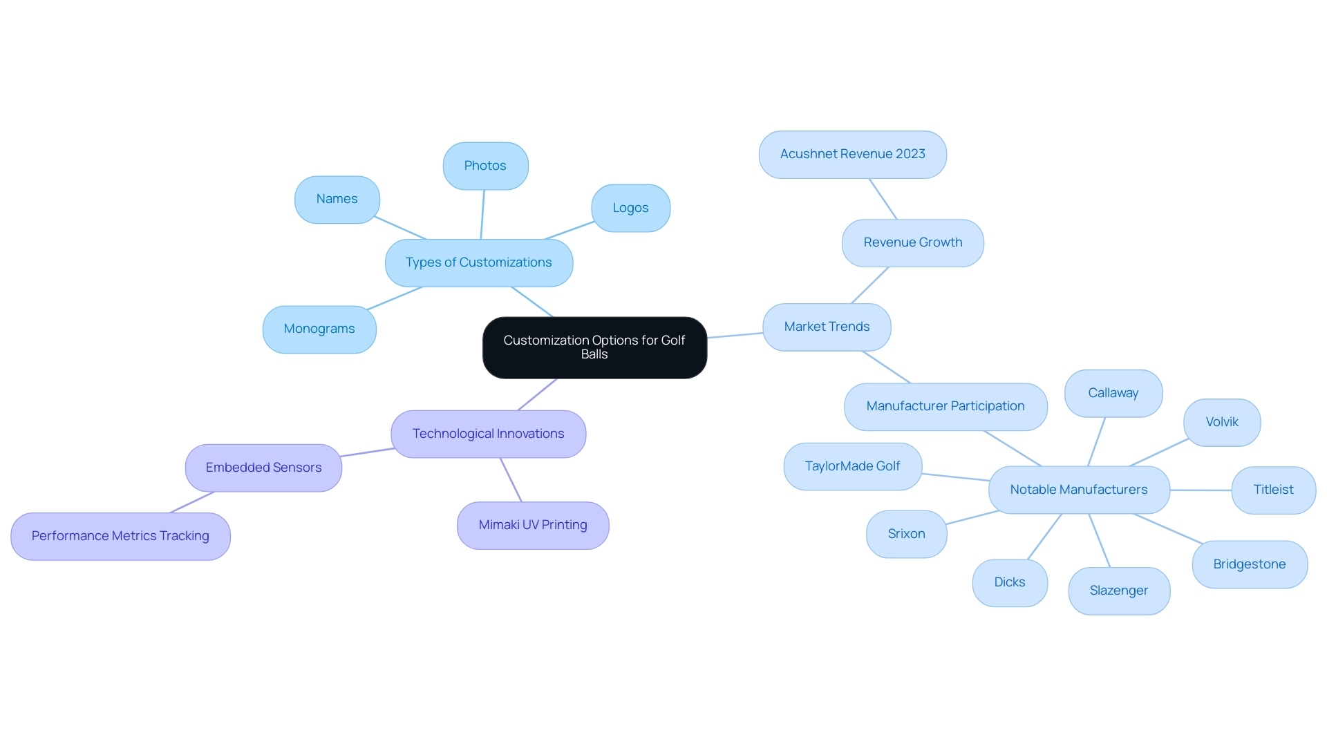 The central node represents the main theme, with branches illustrating different aspects of customization options, market trends, and technologies.