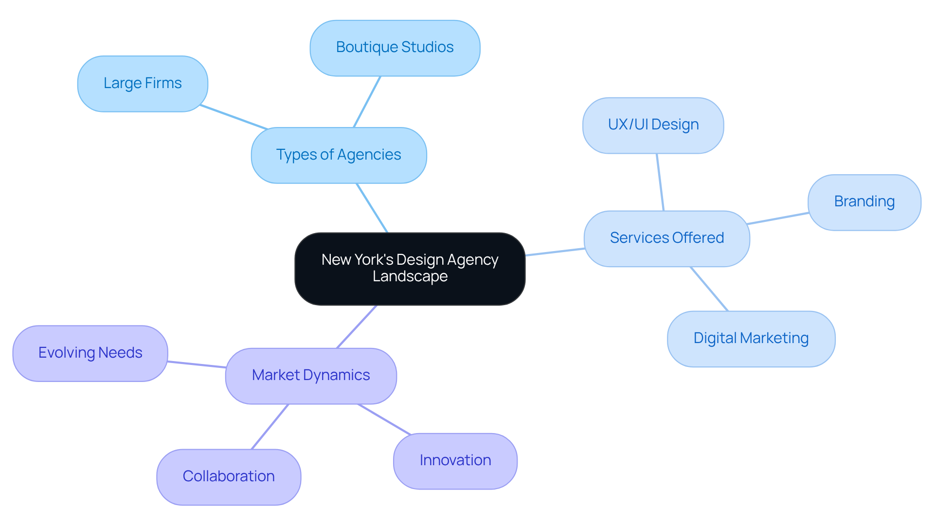 This mindmap starts with the main idea at the center and branches out to show different types of design agencies and the services they provide. It's a visual way to understand the creative ecosystem in New York. This mindmap starts with the main idea at the center and branches out to show different types of design agencies and the services they provide. It's a visual way to understand the creative ecosystem in New York.