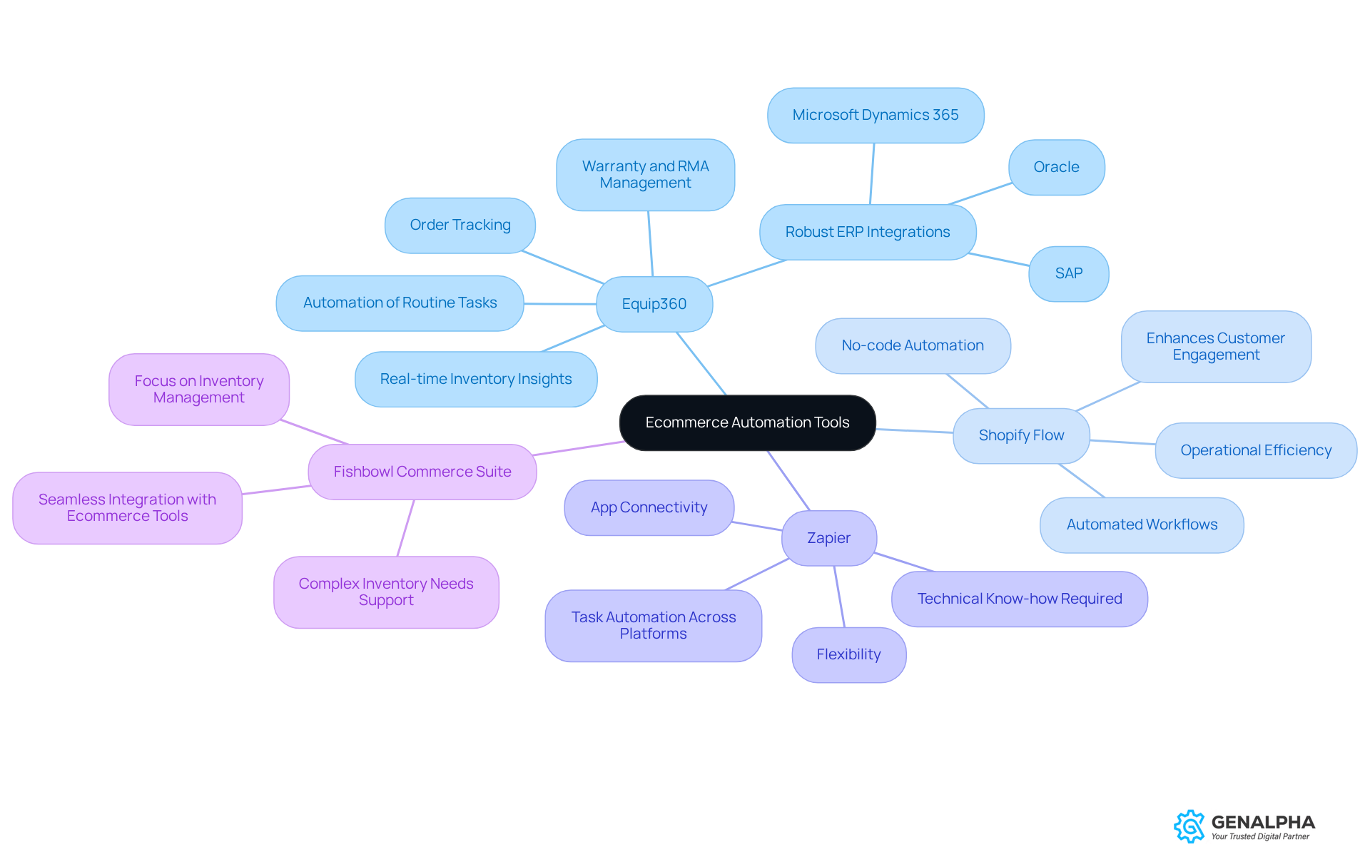 This mindmap shows different ecommerce automation tools and their features. Each branch represents a tool, and the sub-branches detail what makes each one unique. Use this to find the tool that best fits your needs!