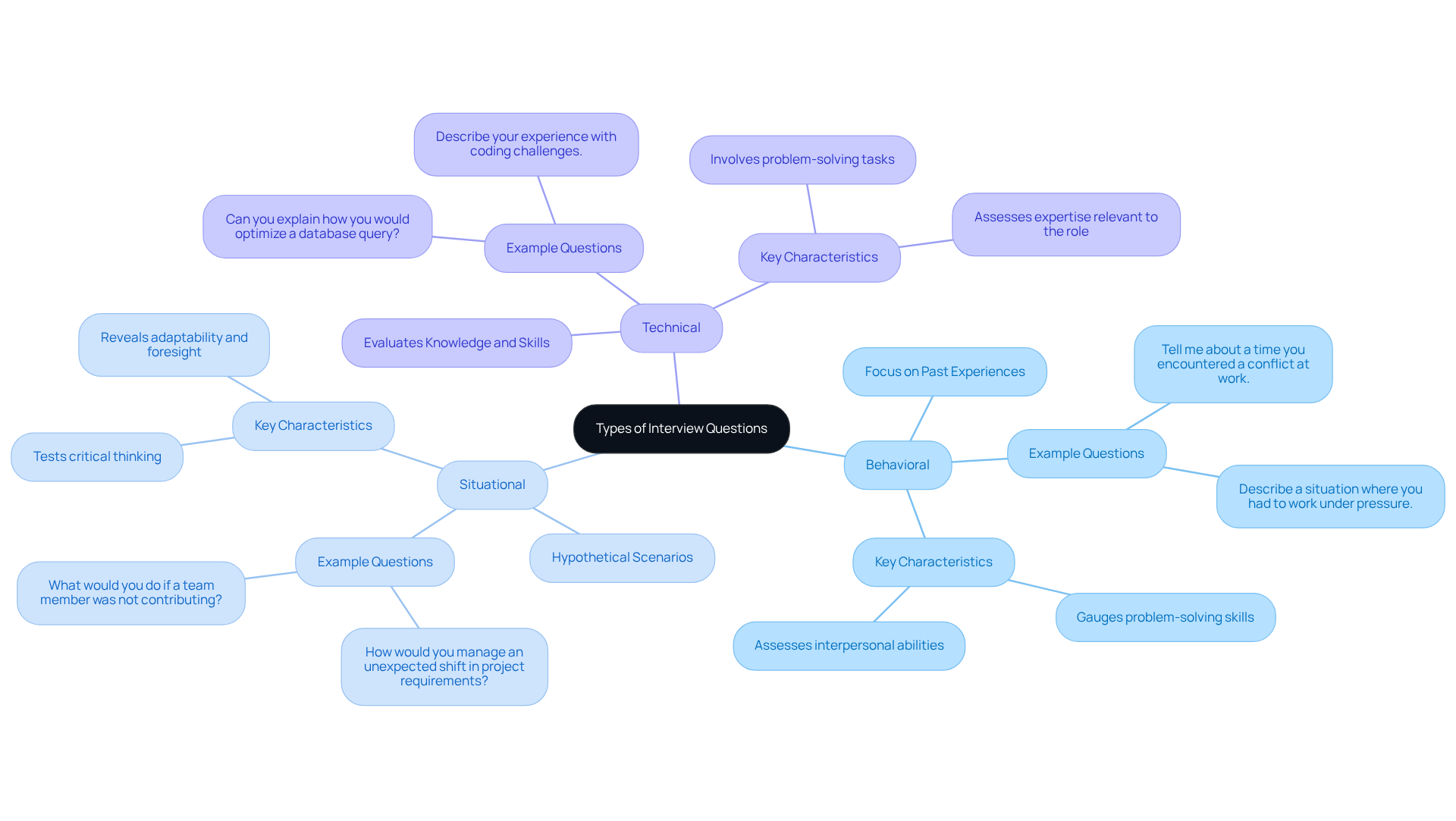 What Types of Interview Questions Should You Expect in Tech Hiring ...