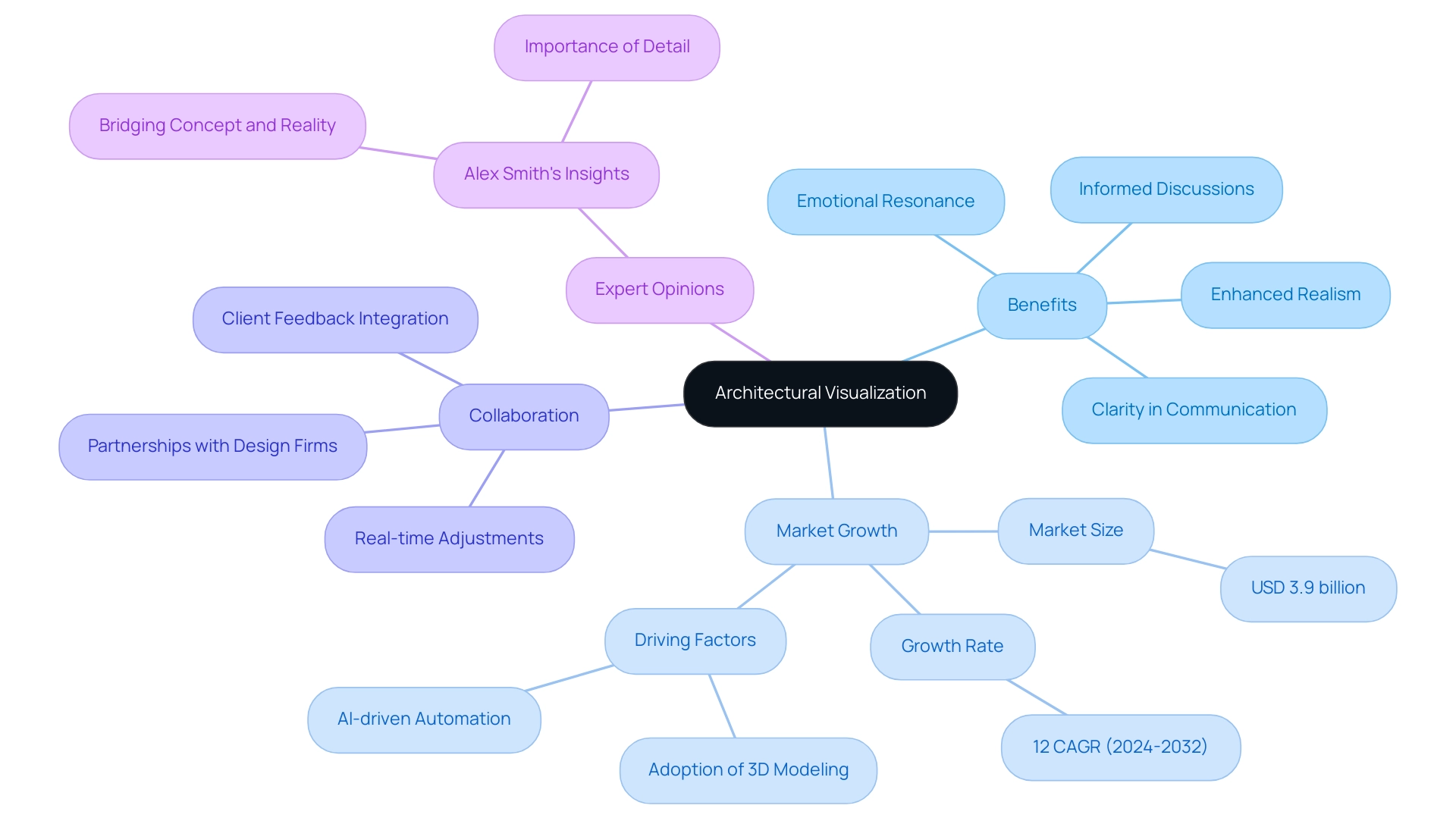 The central node represents architectural visualization, with branches illustrating benefits, market growth, collaboration, and expert insights.