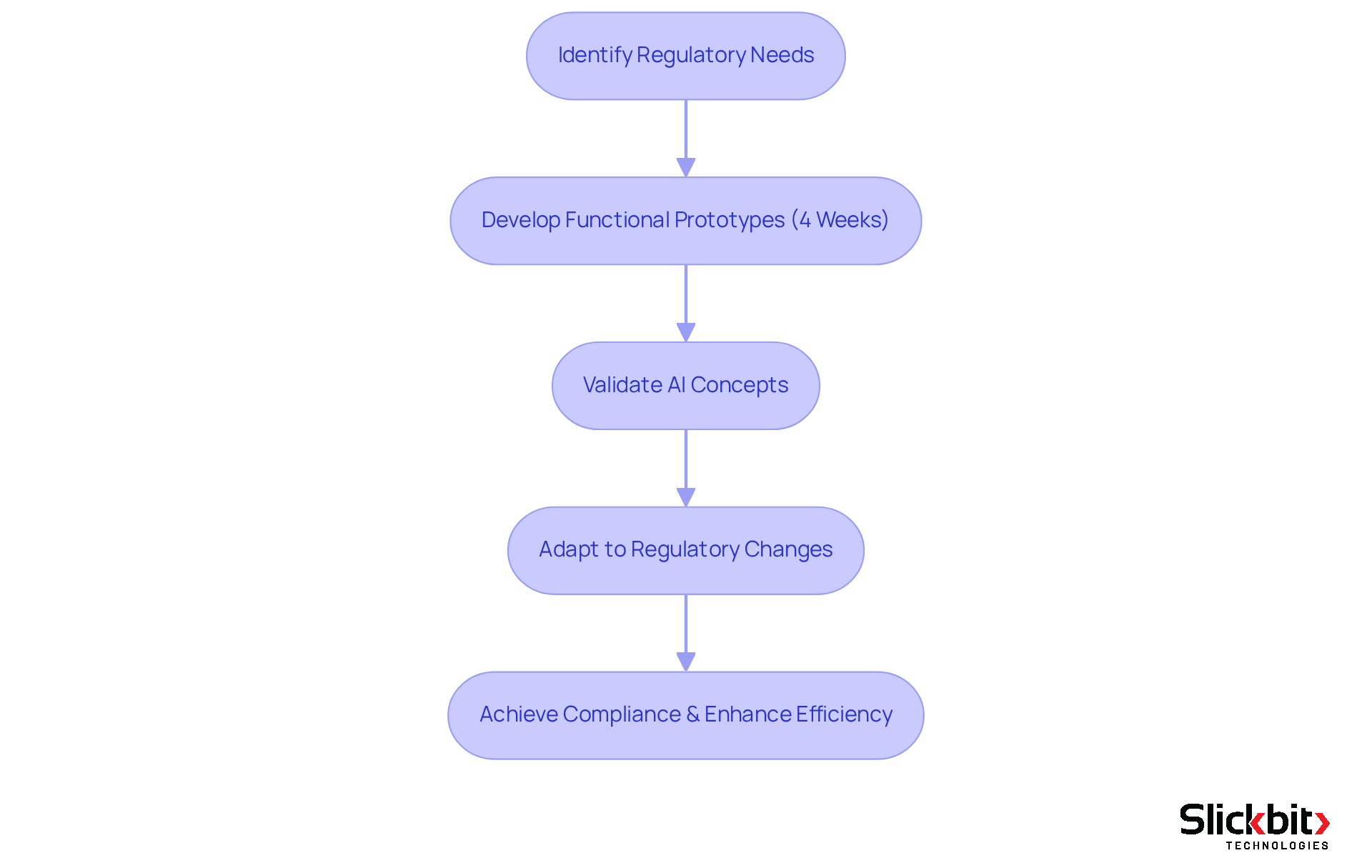 Follow the arrows to see how Slickbit.ai helps organizations move from identifying their needs to achieving compliance and improving efficiency with rapid MVP development.