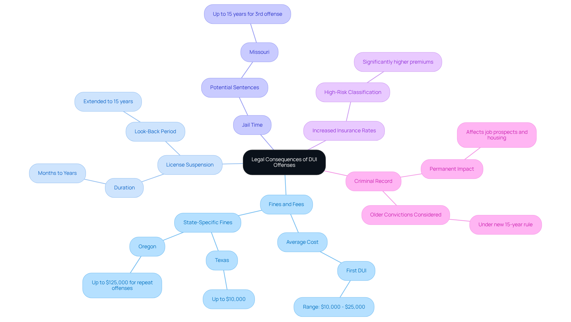 The central node represents the main topic of DUI consequences. Each branch shows a different consequence, with further details provided in sub-branches. This layout helps you see how each consequence relates to the overall impact of a DUI offense.