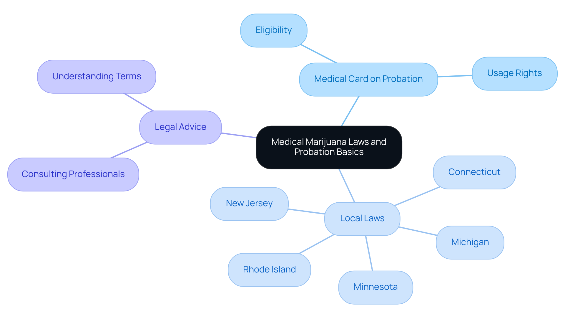 This mindmap helps you navigate the complex relationship between medical marijuana laws and probation. Start at the center with the main topic, then explore the branches to see how medical cards, local laws, and legal advice connect to your situation. This mindmap helps you navigate the complex relationship between medical marijuana laws and probation. Start at the center with the main topic, then explore the branches to see how medical cards, local laws, and legal advice connect to your situation.