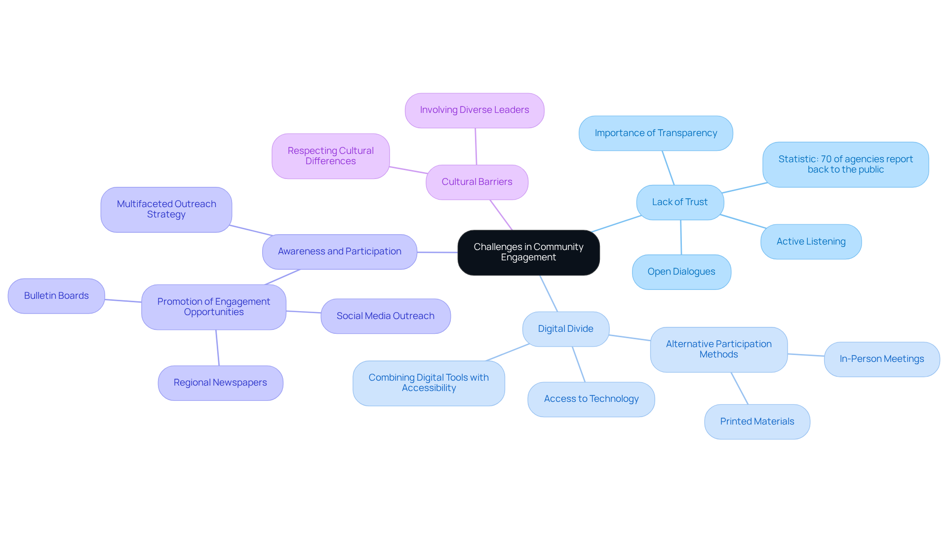 The central node represents the overall theme, while each branch highlights a specific challenge. The sub-branches provide insights and strategies for overcoming these challenges, making it easy to see how they relate to one another. The central node represents the overall theme, while each branch highlights a specific challenge. The sub-branches provide insights and strategies for overcoming these challenges, making it easy to see how they relate to one another.