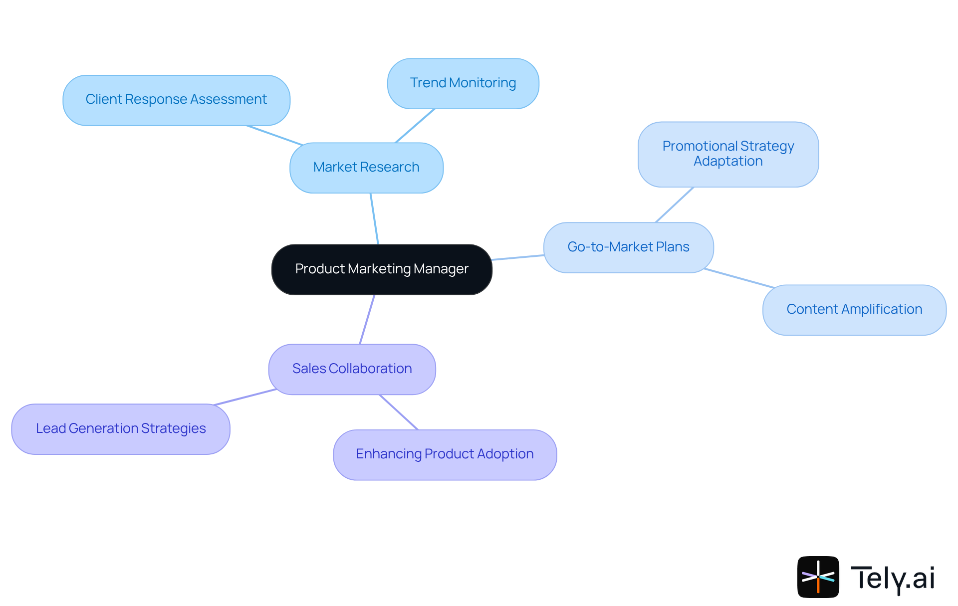 The central node represents the Product Marketing Manager's role, with branches showing their key responsibilities and how these contribute to adapting to market demands and driving business success. The central node represents the Product Marketing Manager's role, with branches showing their key responsibilities and how these contribute to adapting to market demands and driving business success.