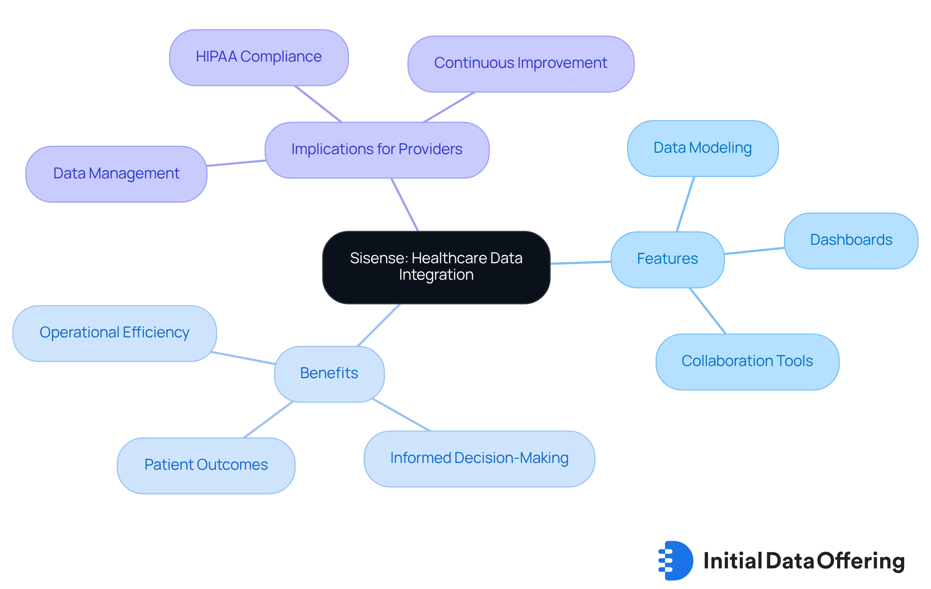 Start at the center with Sisense, then explore its features and benefits as you branch out. Each branch represents a crucial aspect of how Sisense enhances healthcare data management and decision-making.