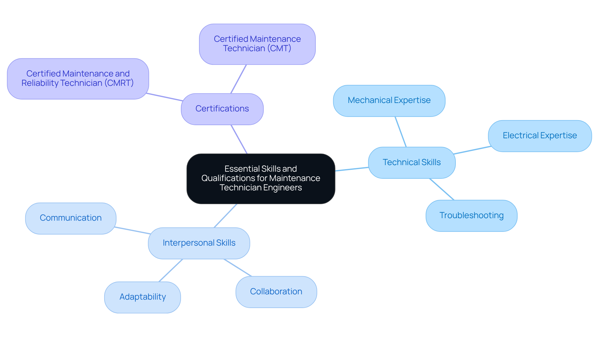 The central node represents the main topic, while the branches show the different categories of skills and qualifications. Each sub-branch provides specific examples, helping you see how everything connects. The central node represents the main topic, while the branches show the different categories of skills and qualifications. Each sub-branch provides specific examples, helping you see how everything connects.