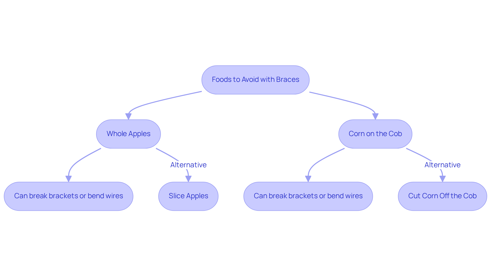 This flowchart helps you understand which foods to avoid and how to modify them for safe eating. Follow the arrows to see the risks and the simple changes you can make to protect your child's braces. This flowchart helps you understand which foods to avoid and how to modify them for safe eating. Follow the arrows to see the risks and the simple changes you can make to protect your child's braces.