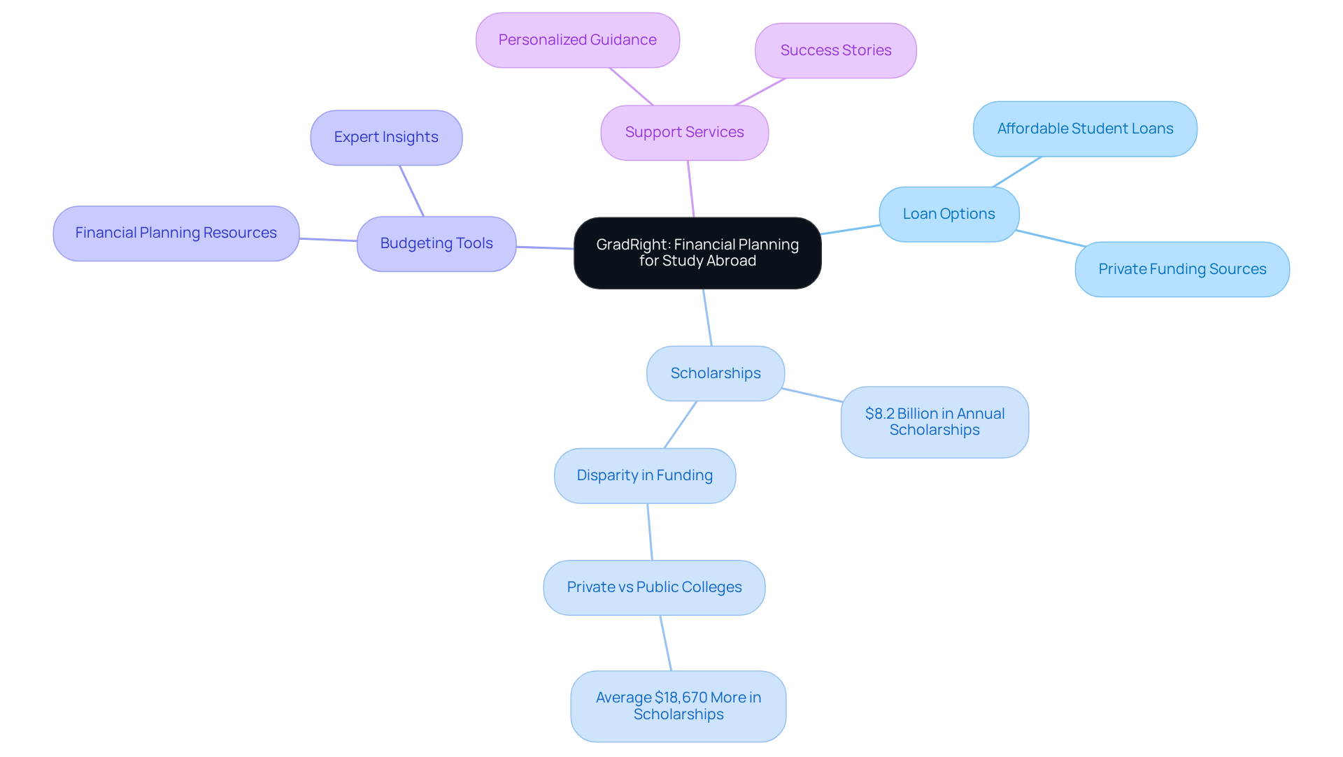 The center of the mindmap shows GradRight, with branches representing the main resources available. Each sub-branch provides more specific information, helping you understand how GradRight supports students financially.