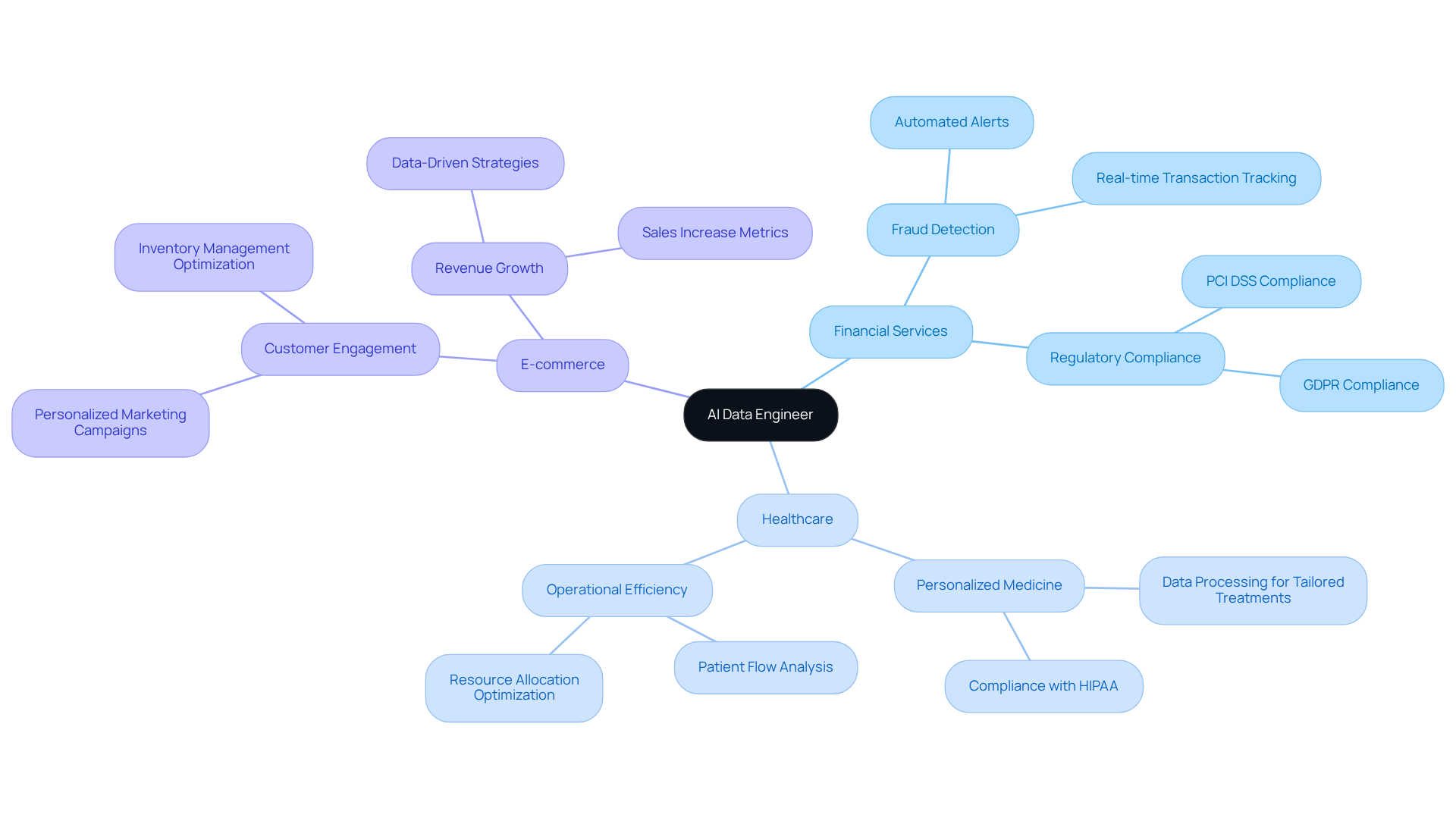 This mindmap starts with the central idea of AI Data Engineers and branches out to show how they impact different sectors. Each branch represents a sector, and the sub-branches detail specific contributions and roles within that sector. Follow the branches to understand the diverse applications and importance of AI Data Engineers in today's data-driven world. This mindmap starts with the central idea of AI Data Engineers and branches out to show how they impact different sectors. Each branch represents a sector, and the sub-branches detail specific contributions and roles within that sector. Follow the branches to understand the diverse applications and importance of AI Data Engineers in today's data-driven world.