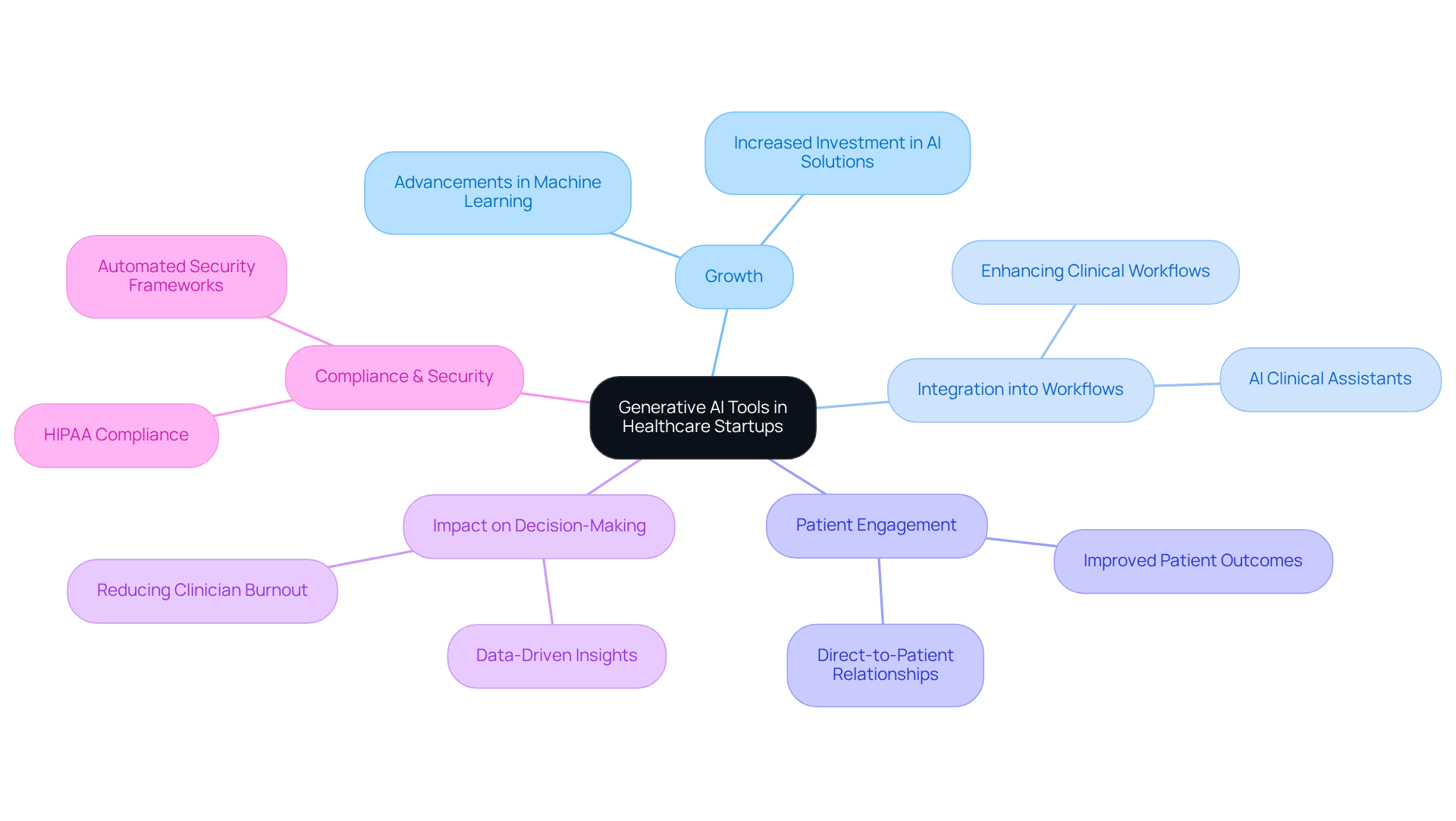 The central node represents the main topic, while the branches show key themes and their related points. Each color-coded branch helps you navigate through the different aspects of how generative AI is shaping healthcare startups.